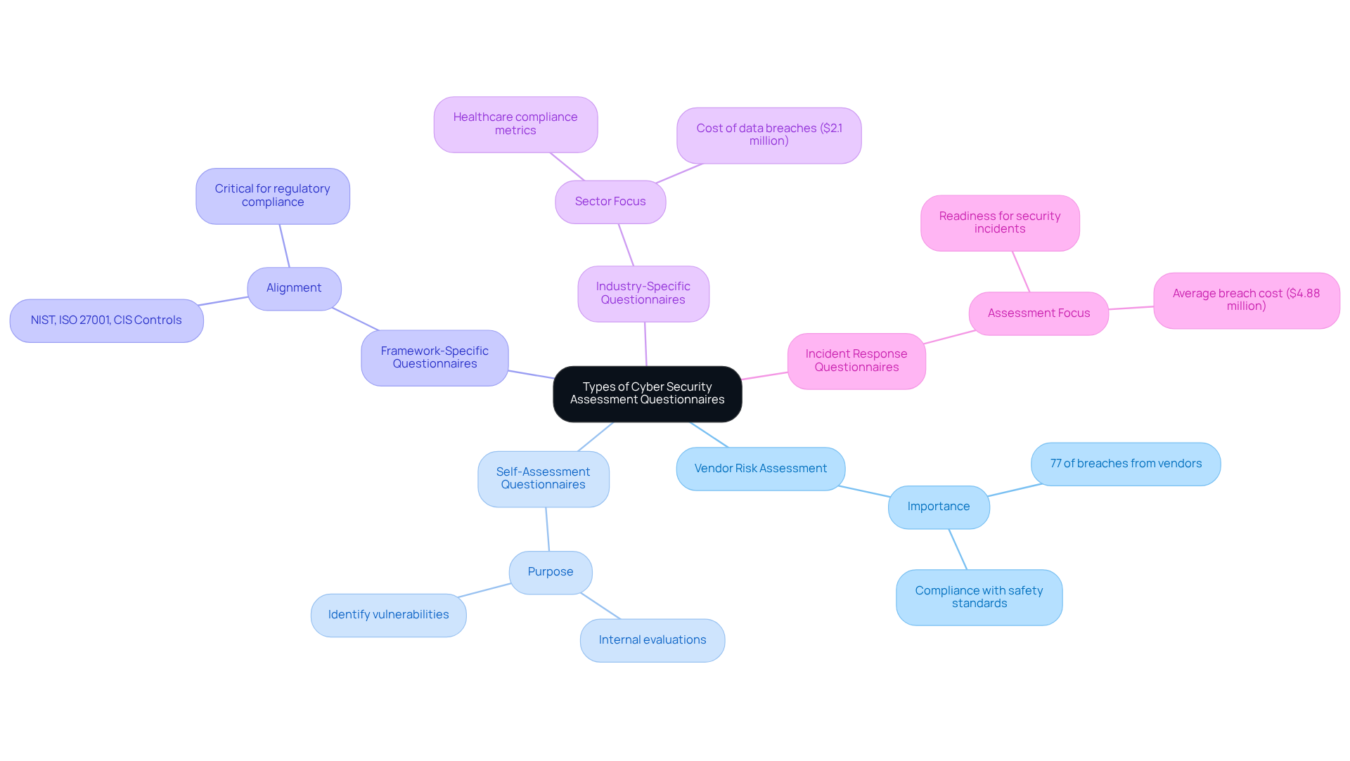 The central node represents the main topic, while each branch shows a different type of questionnaire. Follow the branches to explore specific details and statistics related to each category. The central node represents the main topic, while each branch shows a different type of questionnaire. Follow the branches to explore specific details and statistics related to each category.