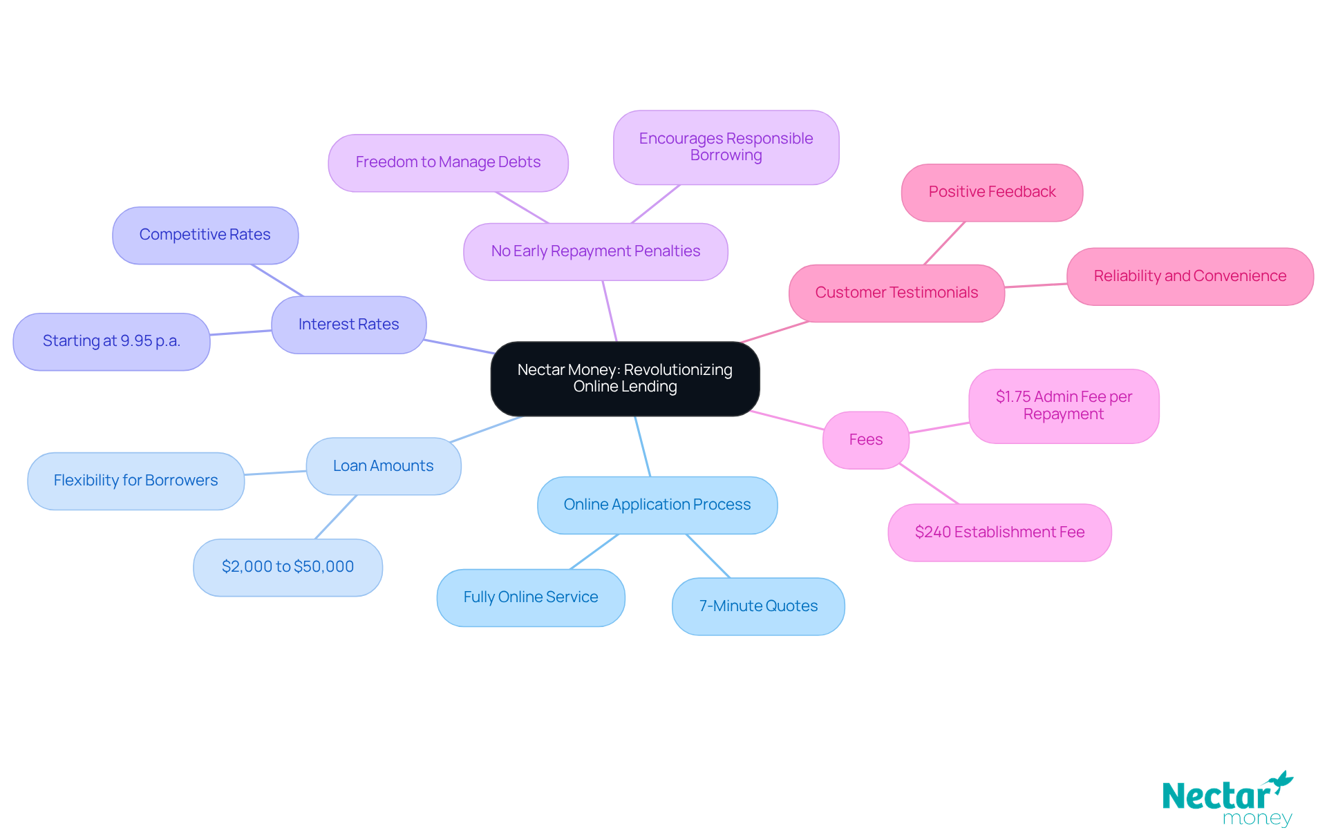 The central node represents Nectar Money, and each branch highlights a key feature of their service. Follow the branches to explore how each aspect contributes to a better lending experience. The central node represents Nectar Money, and each branch highlights a key feature of their service. Follow the branches to explore how each aspect contributes to a better lending experience.