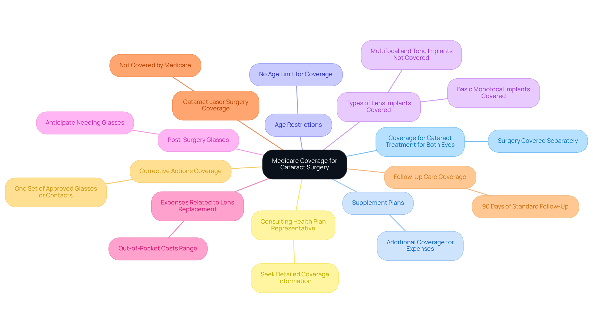 This mindmap helps you explore frequently asked questions about Medicare coverage for cataract surgery. Each branch represents a different question, making it easy to see how they relate to the main topic. Click on any branch to dive deeper into that specific question!