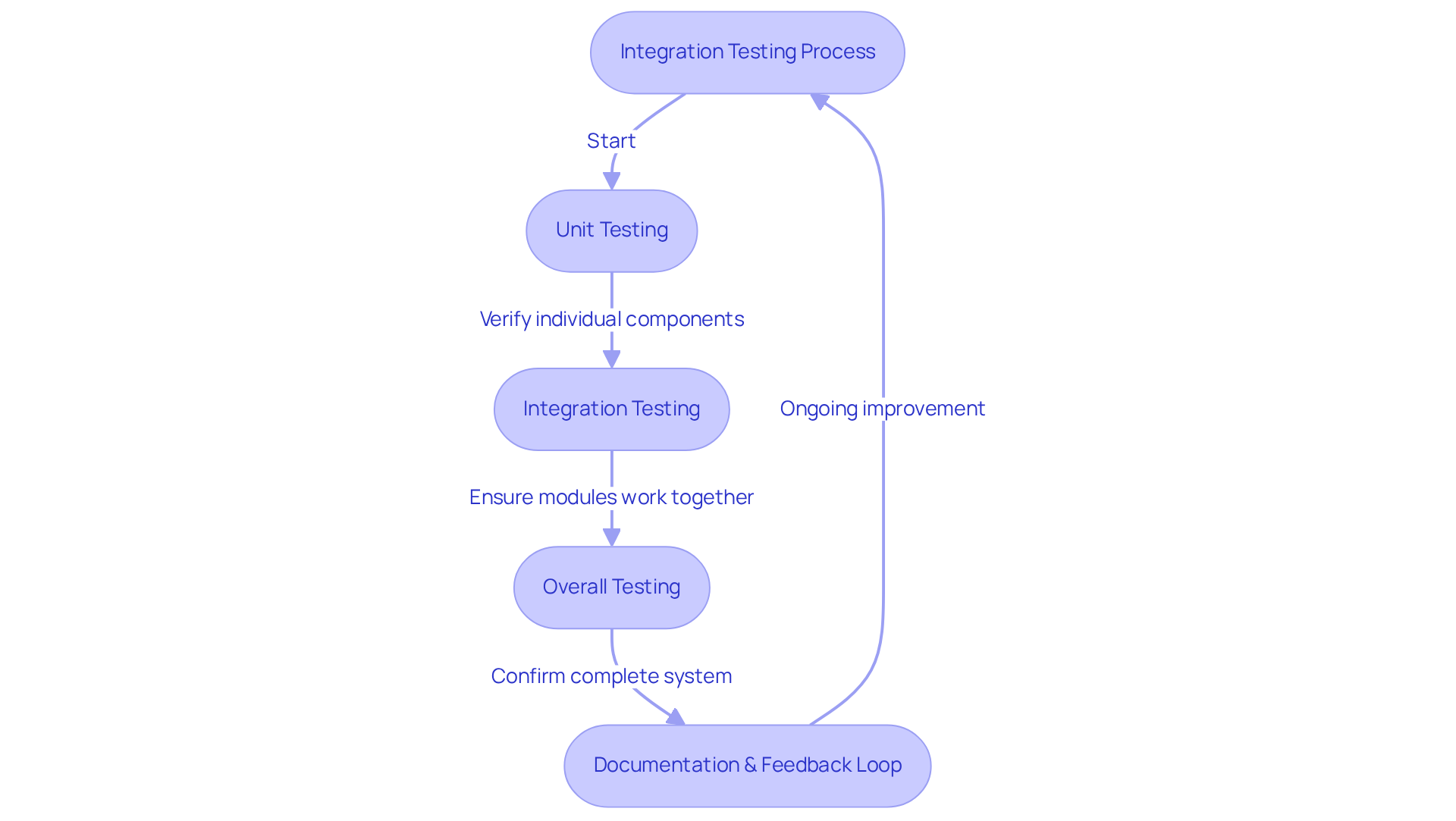 This flowchart outlines the steps in the integration testing process. Start with unit testing to check individual components, then move to integration testing to ensure modules work together, followed by overall testing for the complete system. Finally, remember to document results and maintain feedback for continuous improvement.