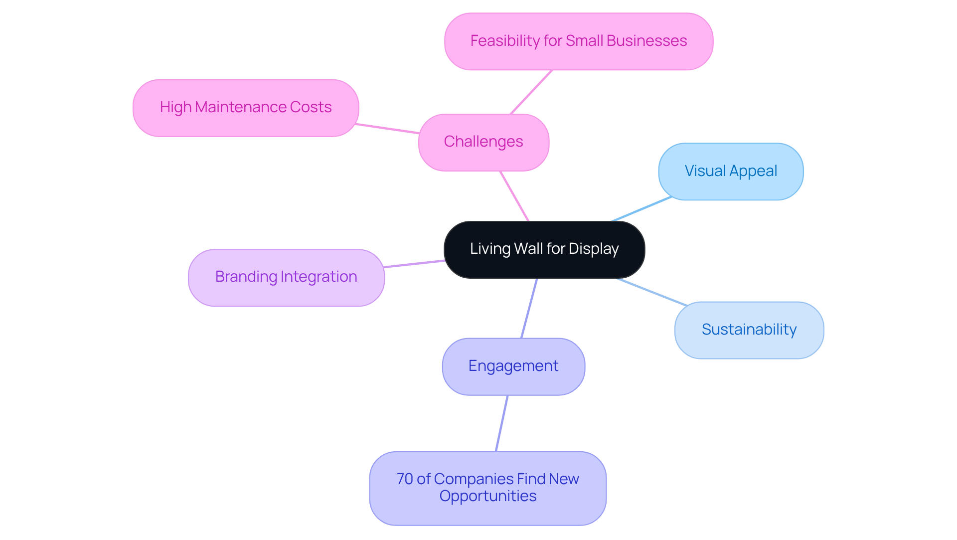 The central node represents the living wall concept. Each branch highlights a different aspect, such as its appeal, sustainability, and challenges. The sub-branches provide additional details, making it easy to see how everything connects.