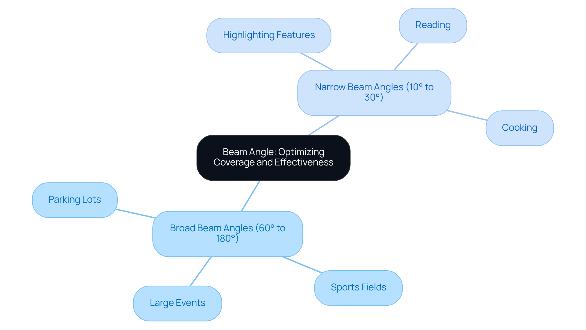 The central node represents the main topic of beam angles. The branches show how different angles are used for various lighting needs, helping you understand which angle to choose for your specific situation.