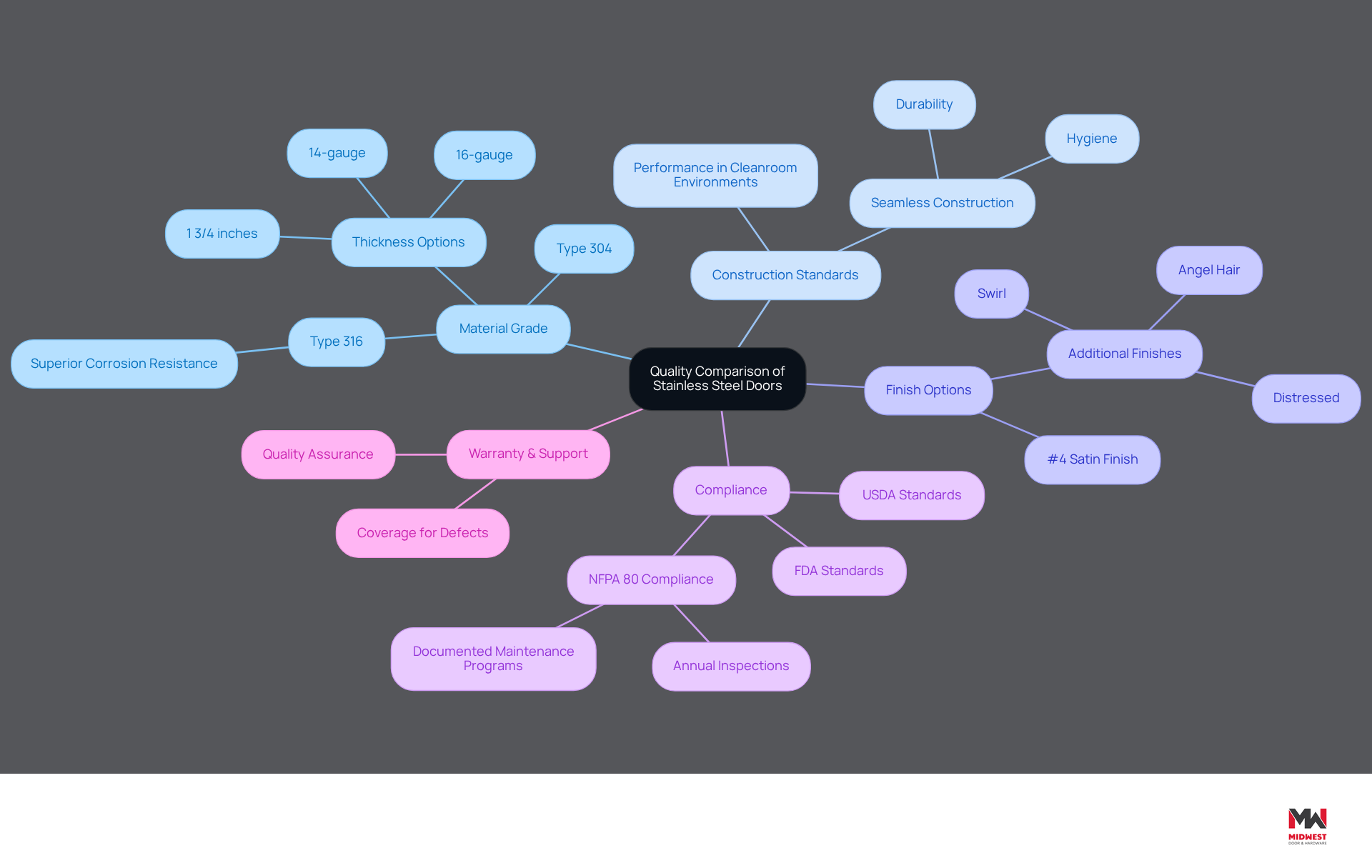 This mindmap shows the key factors builders should consider when choosing stainless steel doors. Each branch represents a different aspect, and the sub-branches provide more details about each factor. Follow the branches to see how these considerations connect and influence the overall quality of the doors. This mindmap shows the key factors builders should consider when choosing stainless steel doors. Each branch represents a different aspect, and the sub-branches provide more details about each factor. Follow the branches to see how these considerations connect and influence the overall quality of the doors.
