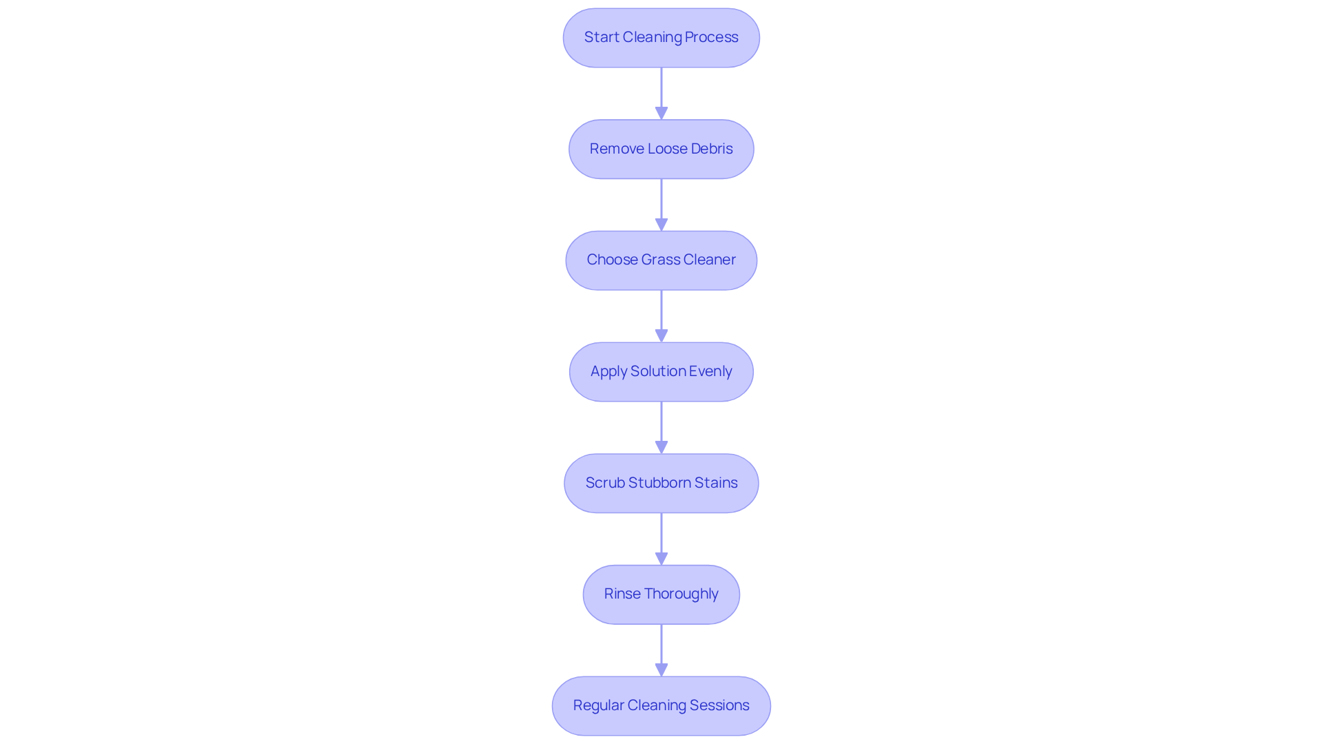 Follow the arrows to see the steps for cleaning your synthetic grass. Each box shows what to do next, starting from removing debris to rinsing the surface. Keeping this process in mind will help maintain your lawn's appearance and hygiene.