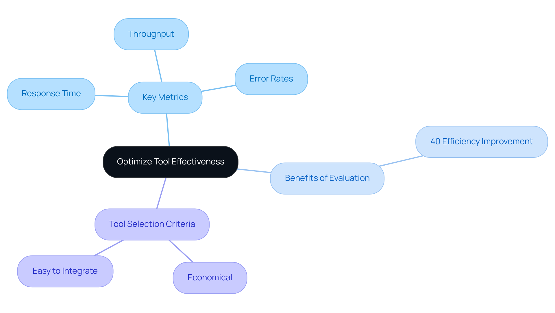 The central idea is about optimizing tool effectiveness. Each branch represents a key area related to this goal, helping you see how metrics, evaluation benefits, and selection criteria connect.