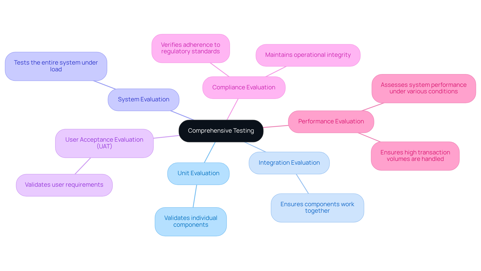 Start at the center with 'Comprehensive Testing', then follow the branches to explore each evaluation type and its specific role in the testing process. Start at the center with 'Comprehensive Testing', then follow the branches to explore each evaluation type and its specific role in the testing process.