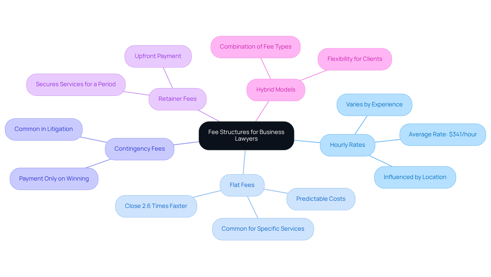 This mindmap starts with the main topic of fee structures at the center. Each branch represents a different type of fee arrangement, with additional details provided in the sub-branches. This layout helps you see how each fee type works and what to consider when choosing a lawyer.