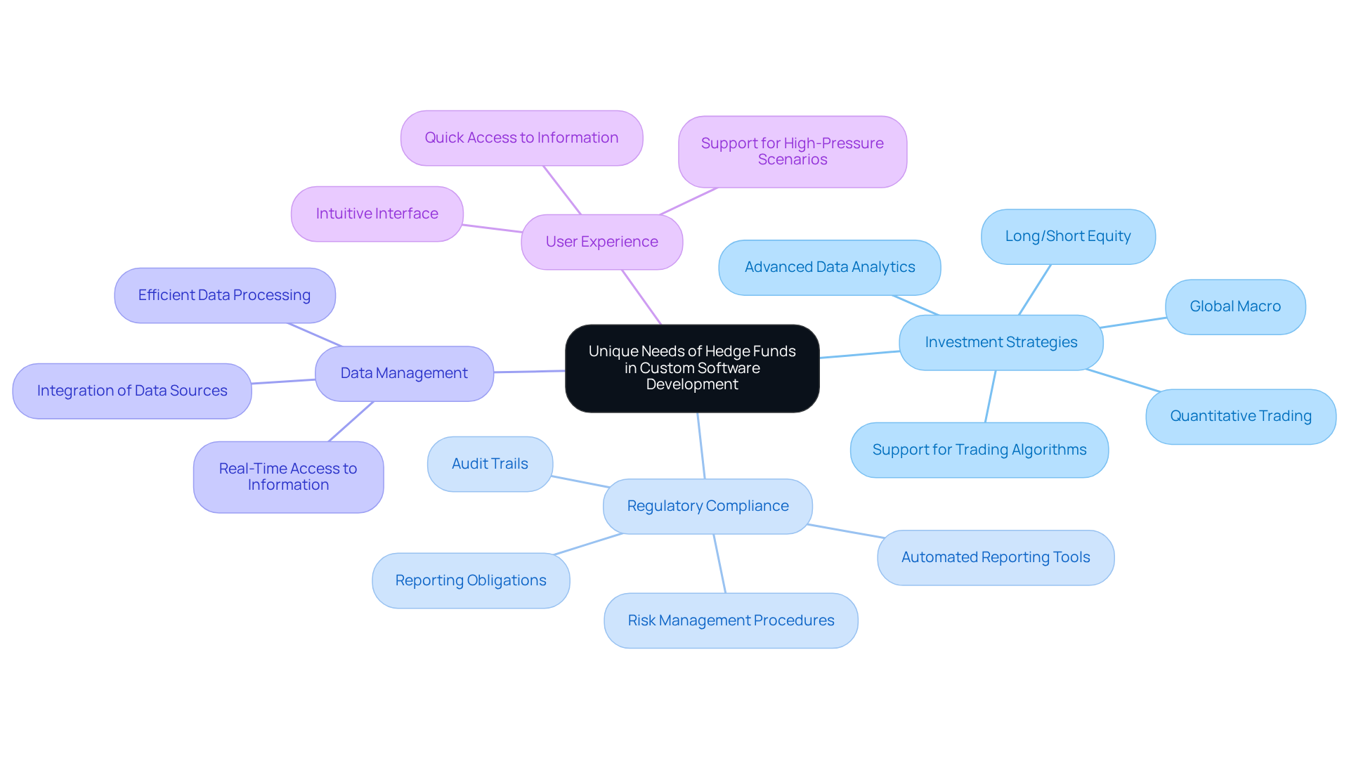 This mindmap illustrates the unique requirements of hedge funds when developing custom software. Each branch represents a key area of focus, and the sub-branches provide more detail on what is needed in that area. Follow the branches to understand how these needs connect to the overall goal of enhancing operational capabilities. This mindmap illustrates the unique requirements of hedge funds when developing custom software. Each branch represents a key area of focus, and the sub-branches provide more detail on what is needed in that area. Follow the branches to understand how these needs connect to the overall goal of enhancing operational capabilities.