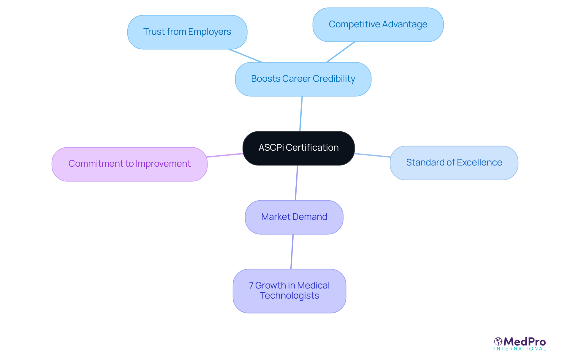 The central node represents ASCPi certification, while the branches illustrate its benefits and market relevance. Each branch shows how certification contributes to career success and patient care. The central node represents ASCPi certification, while the branches illustrate its benefits and market relevance. Each branch shows how certification contributes to career success and patient care.