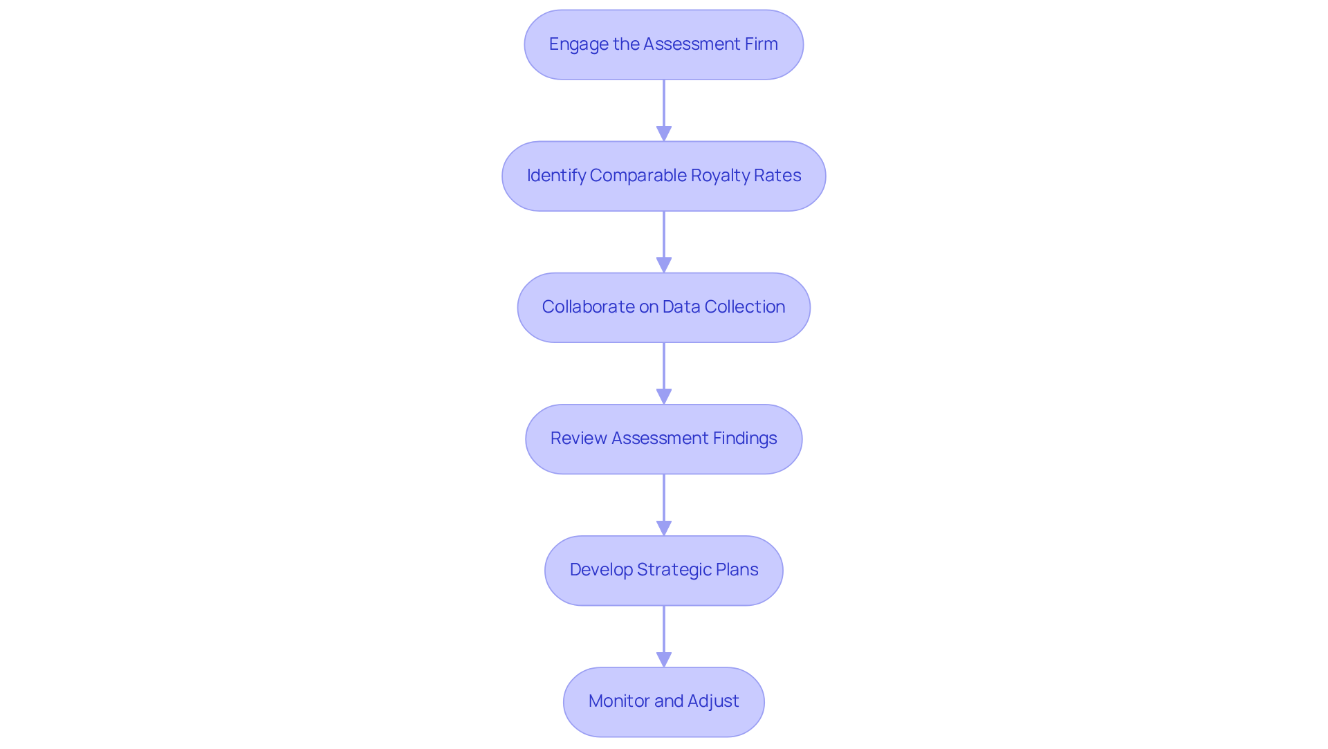 Each box represents a step in the process of implementing royalty valuation services. Follow the arrows to see how each step leads to the next, ensuring a comprehensive understanding of the structured approach.