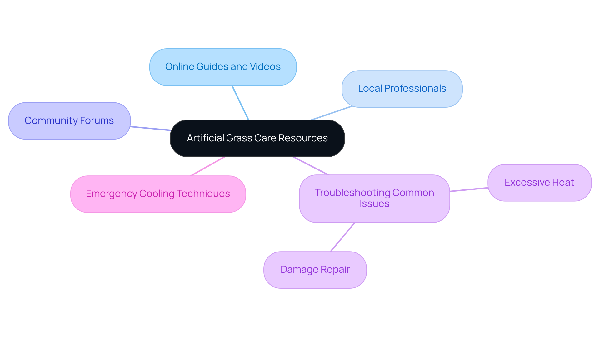 This mindmap shows various resources and tips for keeping your artificial grass in top shape. Start at the center with the main topic, then follow the branches to explore different categories and specific advice related to each area. This mindmap shows various resources and tips for keeping your artificial grass in top shape. Start at the center with the main topic, then follow the branches to explore different categories and specific advice related to each area.