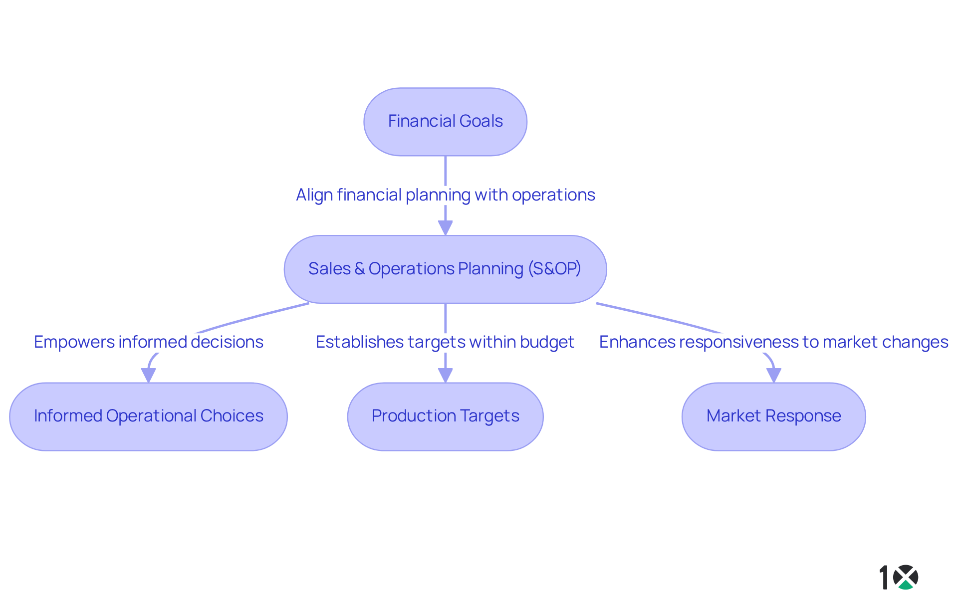 The flowchart outlines how financial goals lead into operational planning, illustrating the steps and benefits of bridging these two areas. Follow the arrows to see how each element connects and contributes to overall efficiency. The flowchart outlines how financial goals lead into operational planning, illustrating the steps and benefits of bridging these two areas. Follow the arrows to see how each element connects and contributes to overall efficiency.