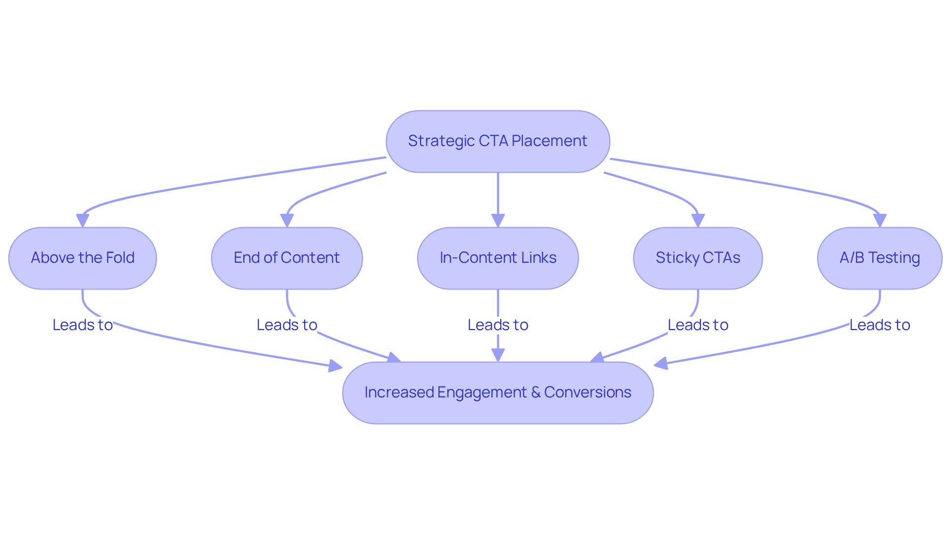 This flowchart shows how to effectively position CTAs on your website. Each box represents a strategy, and the arrows indicate how these strategies lead to better engagement and conversion rates. Follow the flow to see how each placement can impact your audience's interaction with your content.