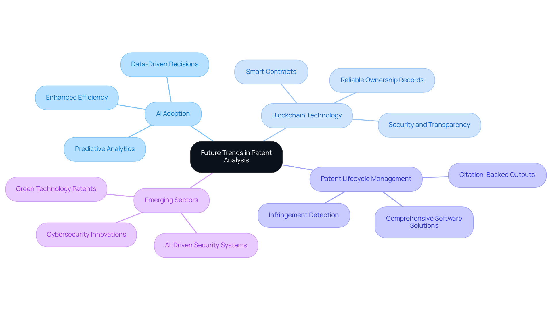 The central node represents the main topic, while the branches illustrate key trends and technologies. Each sub-branch provides more detail on specific aspects, helping you understand how these elements connect and influence the landscape of intellectual property.