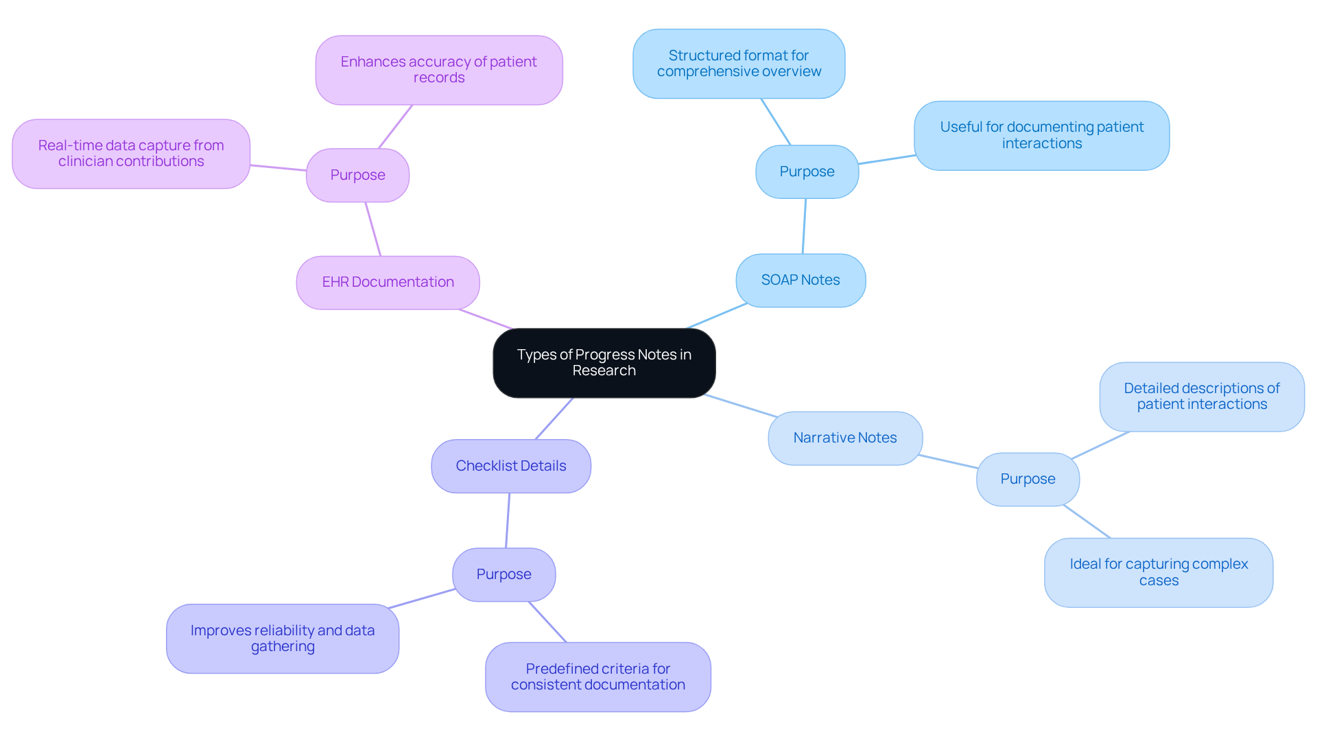 Each branch represents a type of progress note. Follow the branches to understand the purpose of each note type and how they contribute to effective documentation in healthcare research.