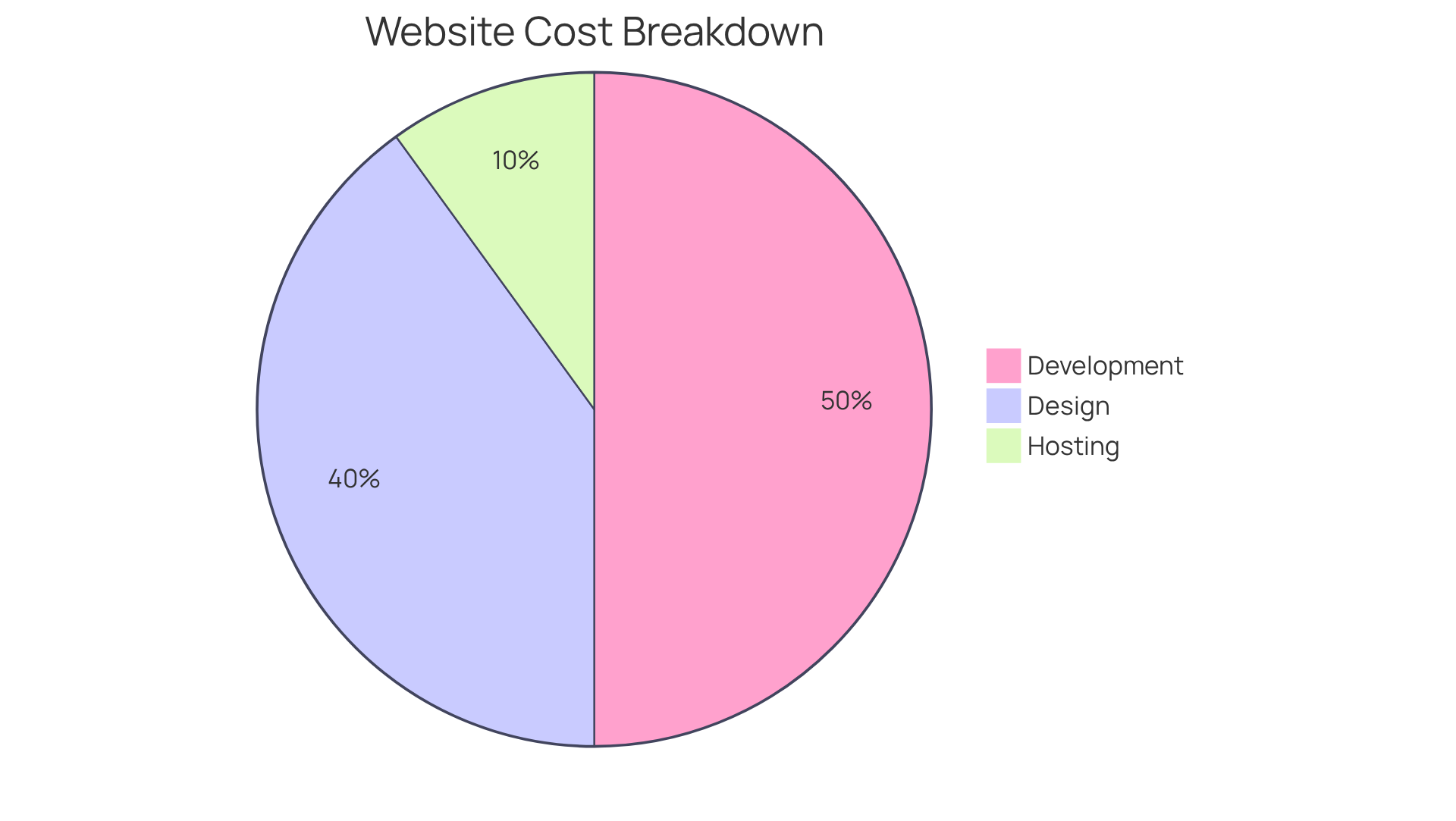 This pie chart shows how the total cost of $10,000 is divided among different services. Each slice represents a part of the budget: the bigger the slice, the more money is allocated to that service. This helps you understand where your investment is going!