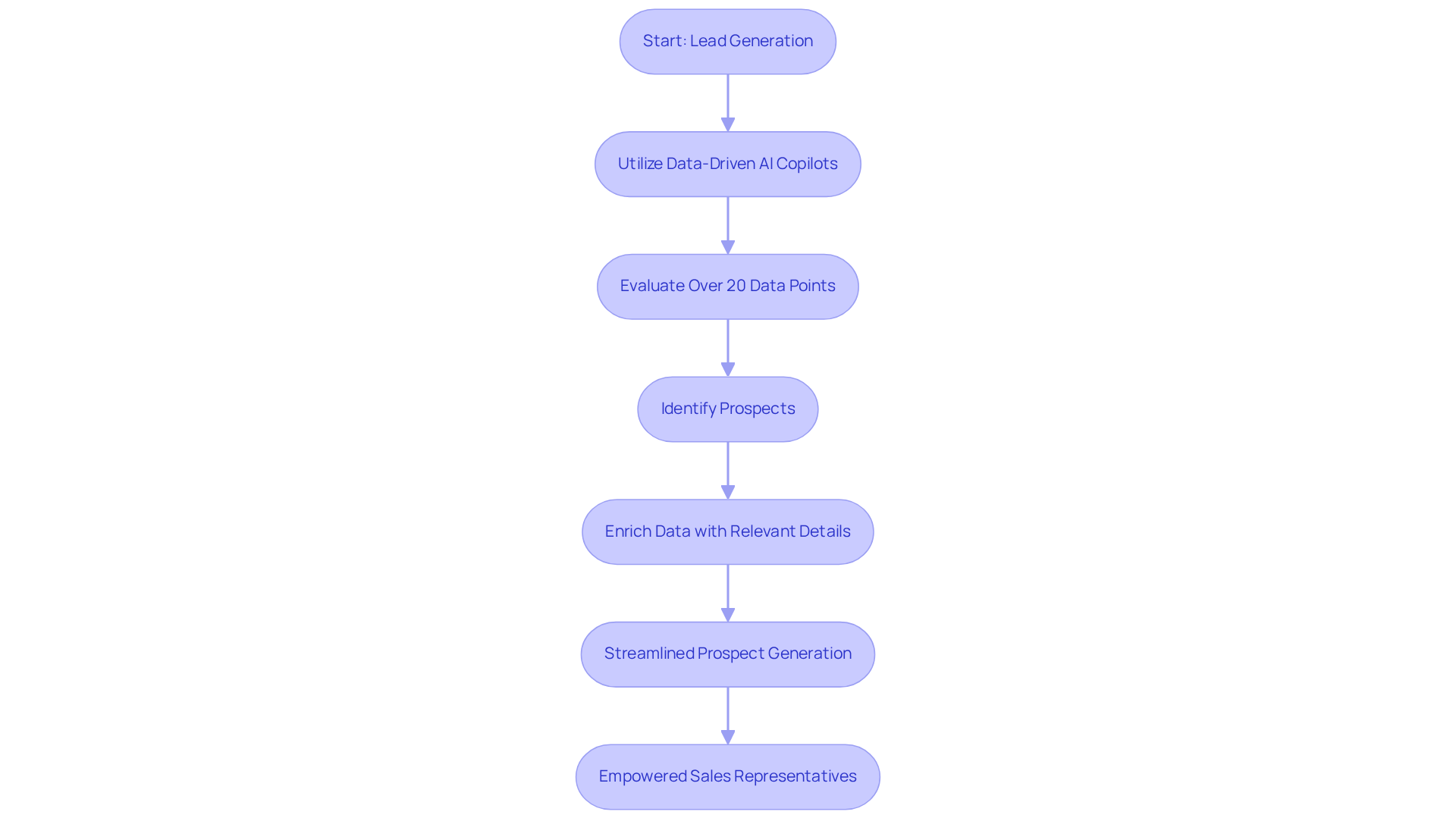 Each box represents a step in the lead generation process. Follow the arrows to see how AI helps identify and qualify leads, ultimately empowering sales teams to focus on closing deals. Each box represents a step in the lead generation process. Follow the arrows to see how AI helps identify and qualify leads, ultimately empowering sales teams to focus on closing deals.