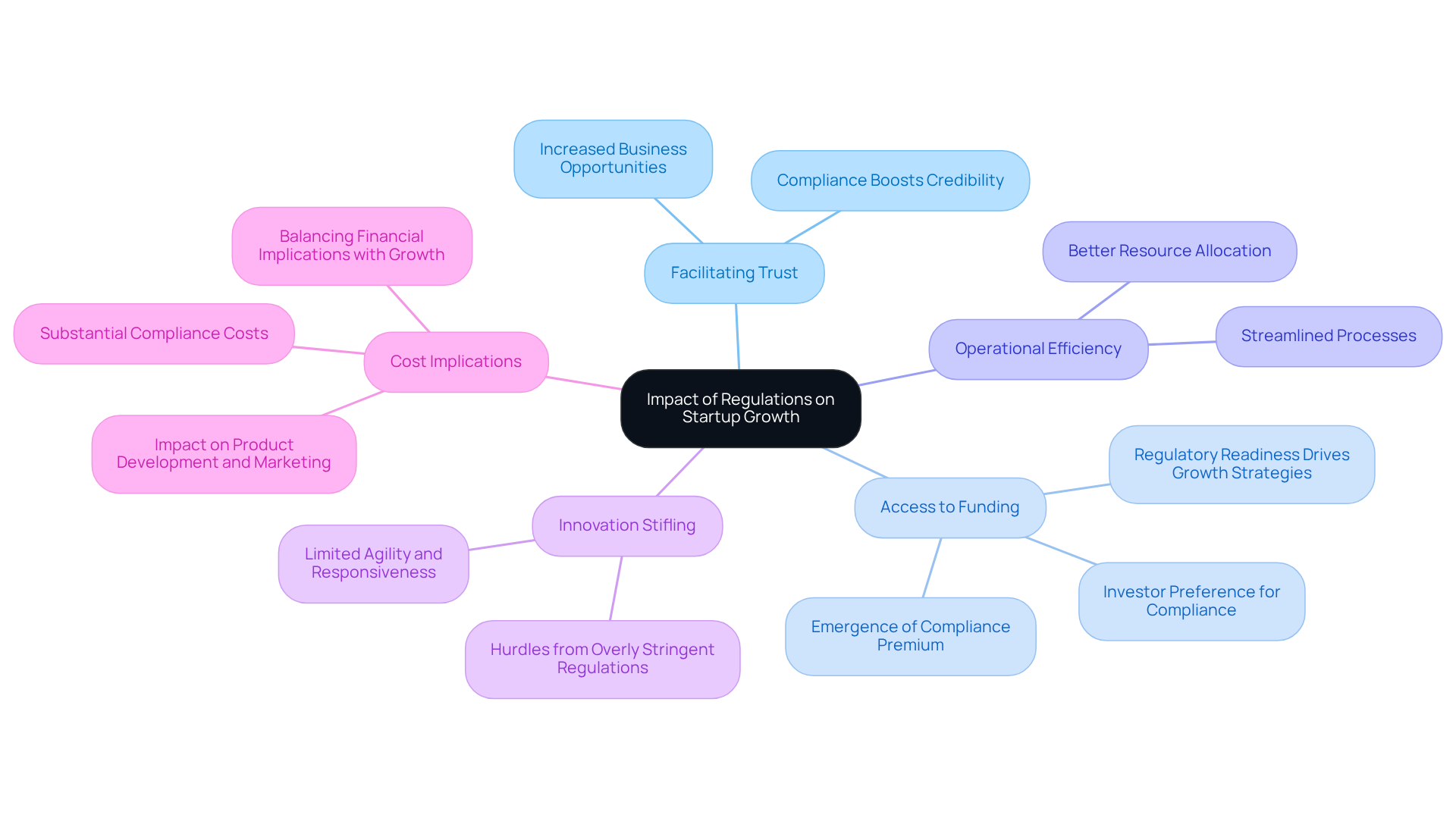 The central node represents the overall impact of regulations, while the branches illustrate key dimensions. Each sub-branch provides insights into how these dimensions can affect startups, highlighting both positive and negative influences. The central node represents the overall impact of regulations, while the branches illustrate key dimensions. Each sub-branch provides insights into how these dimensions can affect startups, highlighting both positive and negative influences.
