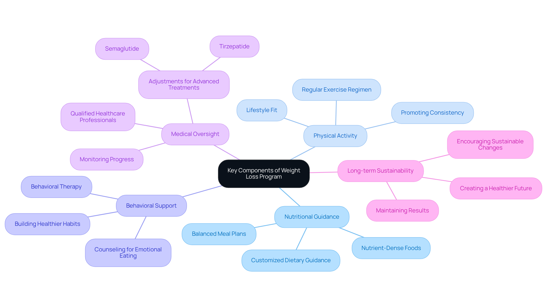This mindmap shows the essential parts of a successful weight loss program. Start at the center with the main idea, then follow the branches to see each component and its important details. Each color represents a different area of focus, making it easy to understand how they all connect. This mindmap shows the essential parts of a successful weight loss program. Start at the center with the main idea, then follow the branches to see each component and its important details. Each color represents a different area of focus, making it easy to understand how they all connect.