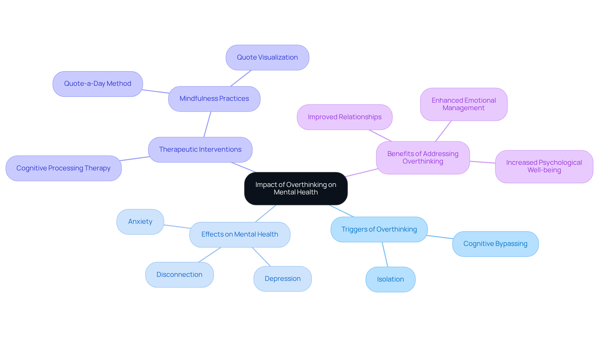 This mindmap illustrates how overthinking affects mental health. Start at the center with the main topic, then explore the branches to see what triggers overthinking, its effects, and the therapeutic methods available to help manage it. Each color-coded branch represents a different aspect of the discussion.
