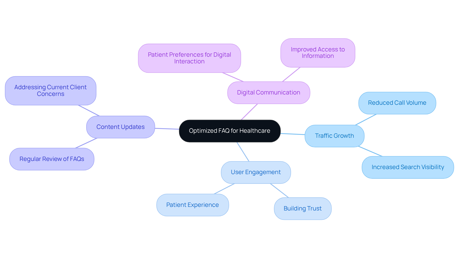 The center represents the main focus on FAQs, while the branches show how this impacts traffic and engagement. Each sub-branch highlights specific strategies or benefits, making it easy to see how they connect.