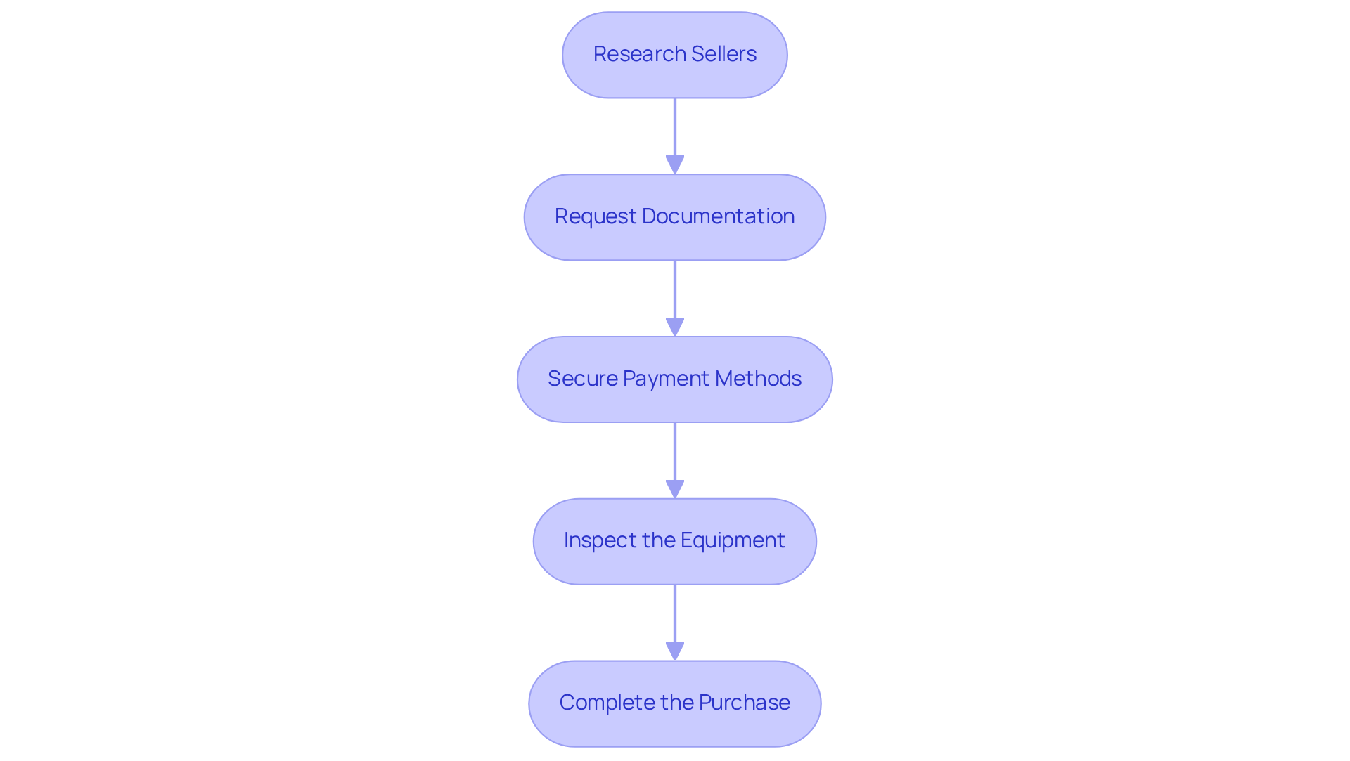 Each box represents a crucial step in the purchasing process. Follow the arrows to see how to verify sellers and secure your transaction effectively.
