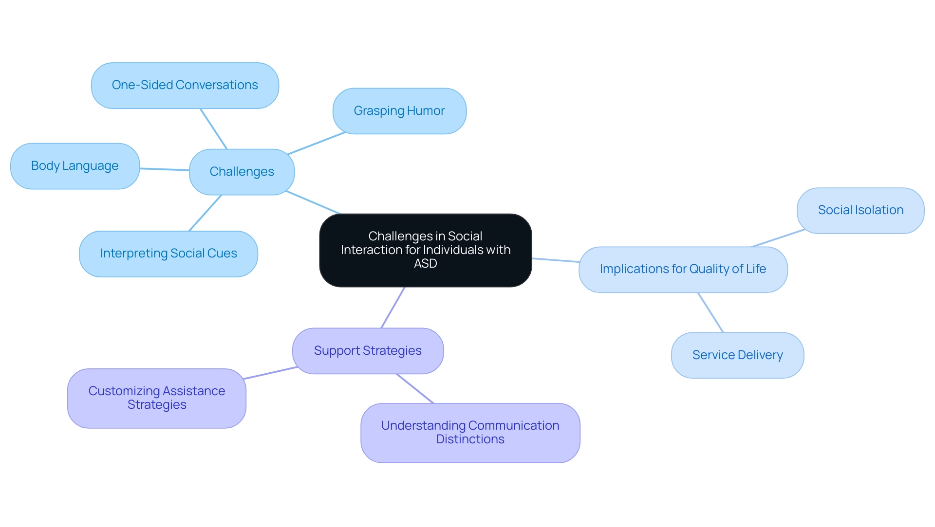 The central node represents the overall theme, with branches illustrating challenges, implications, and strategies for support, color-coded for clarity.