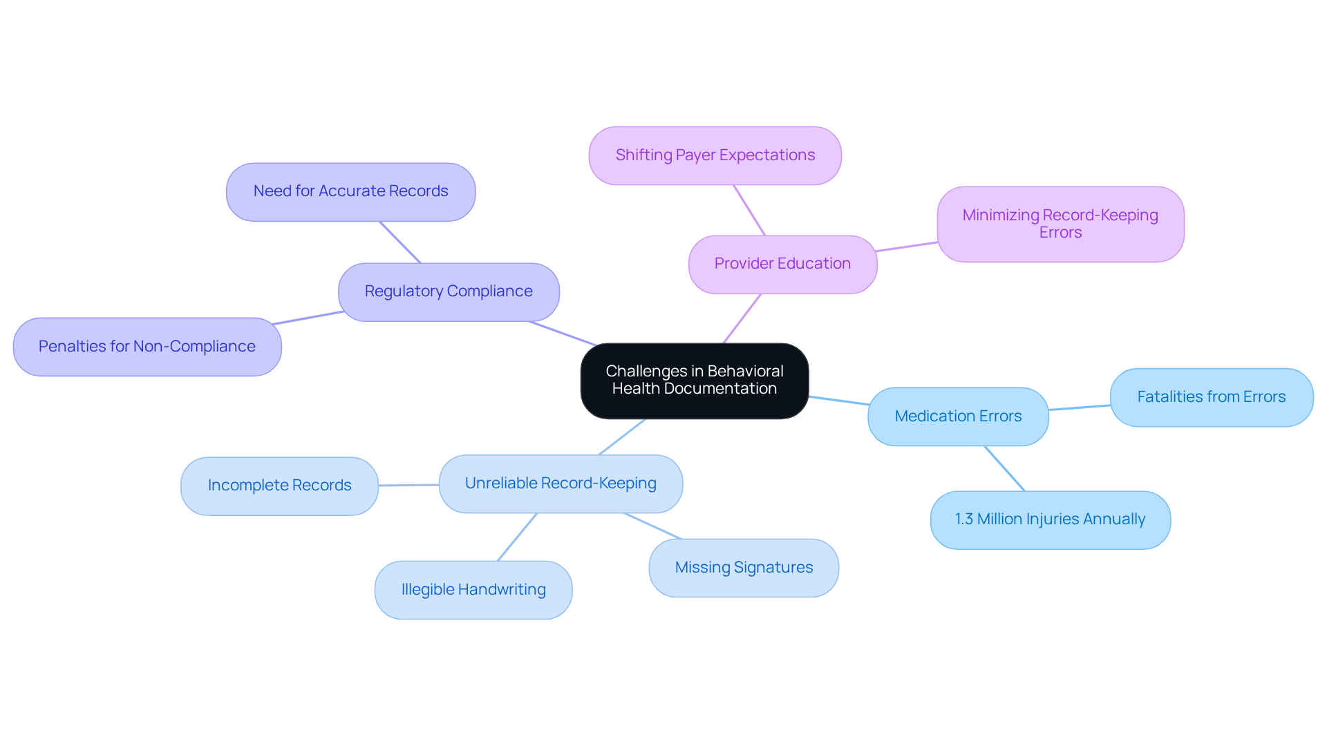 The central node represents the overall topic, while the branches show different challenges. Each sub-branch provides specific examples or consequences related to those challenges, helping you see the bigger picture of how they affect client care.