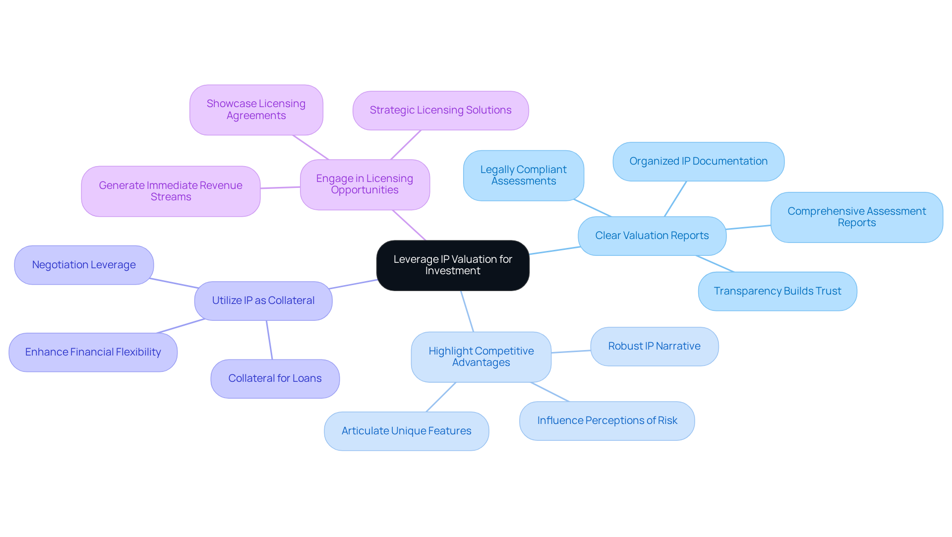 This mindmap starts with the central idea of using IP valuation to attract investment. Each branch represents a different strategy, and the sub-branches provide more details on how to implement those strategies. Follow the branches to see how each strategy connects back to the main goal of securing funding. This mindmap starts with the central idea of using IP valuation to attract investment. Each branch represents a different strategy, and the sub-branches provide more details on how to implement those strategies. Follow the branches to see how each strategy connects back to the main goal of securing funding.