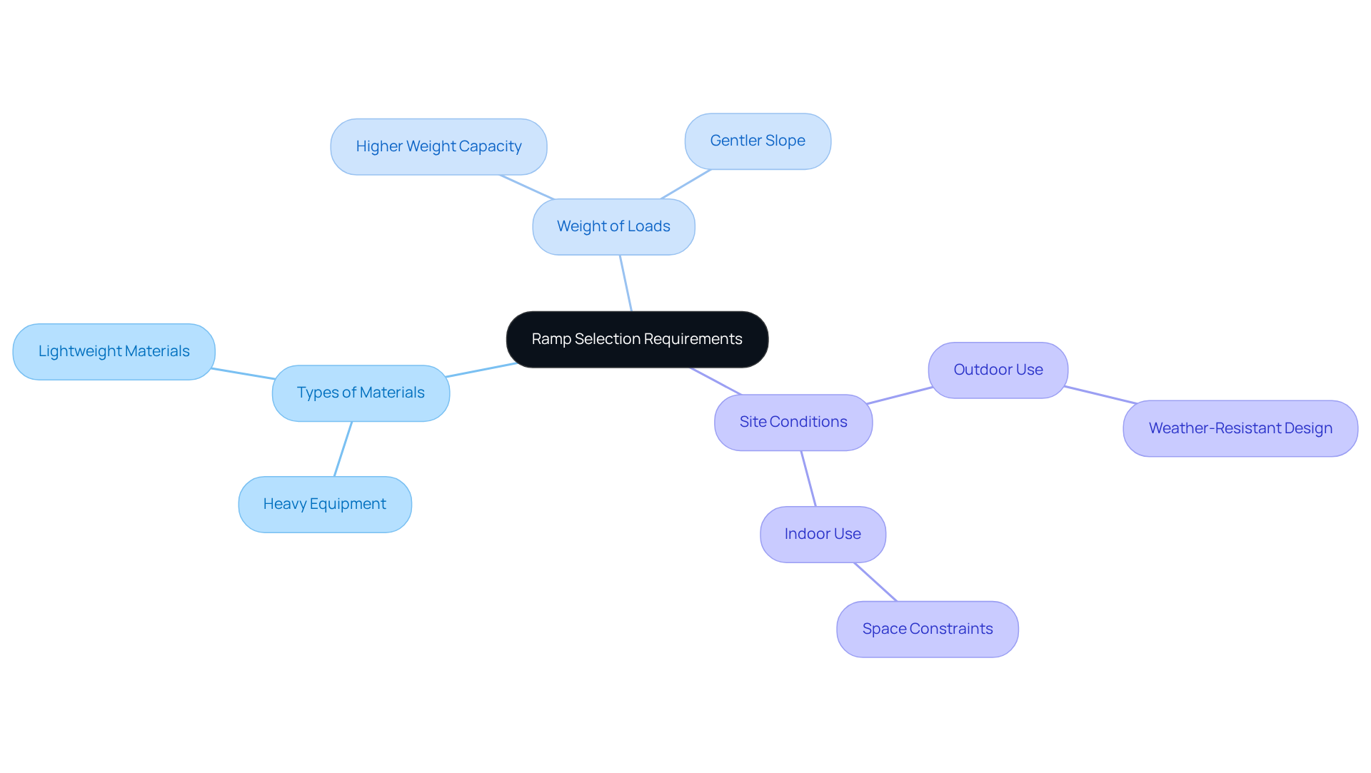 Start at the center with the main topic of ramp selection, then explore the branches to see the key factors that influence the choice of ramp based on project needs.