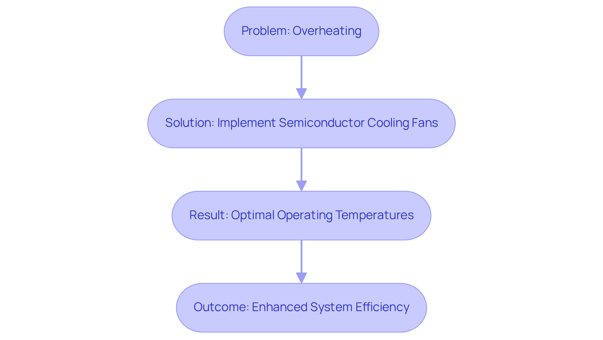 Follow the flow from the problem of overheating to the solution of cooling fans, leading to optimal temperatures and ultimately enhancing system efficiency.