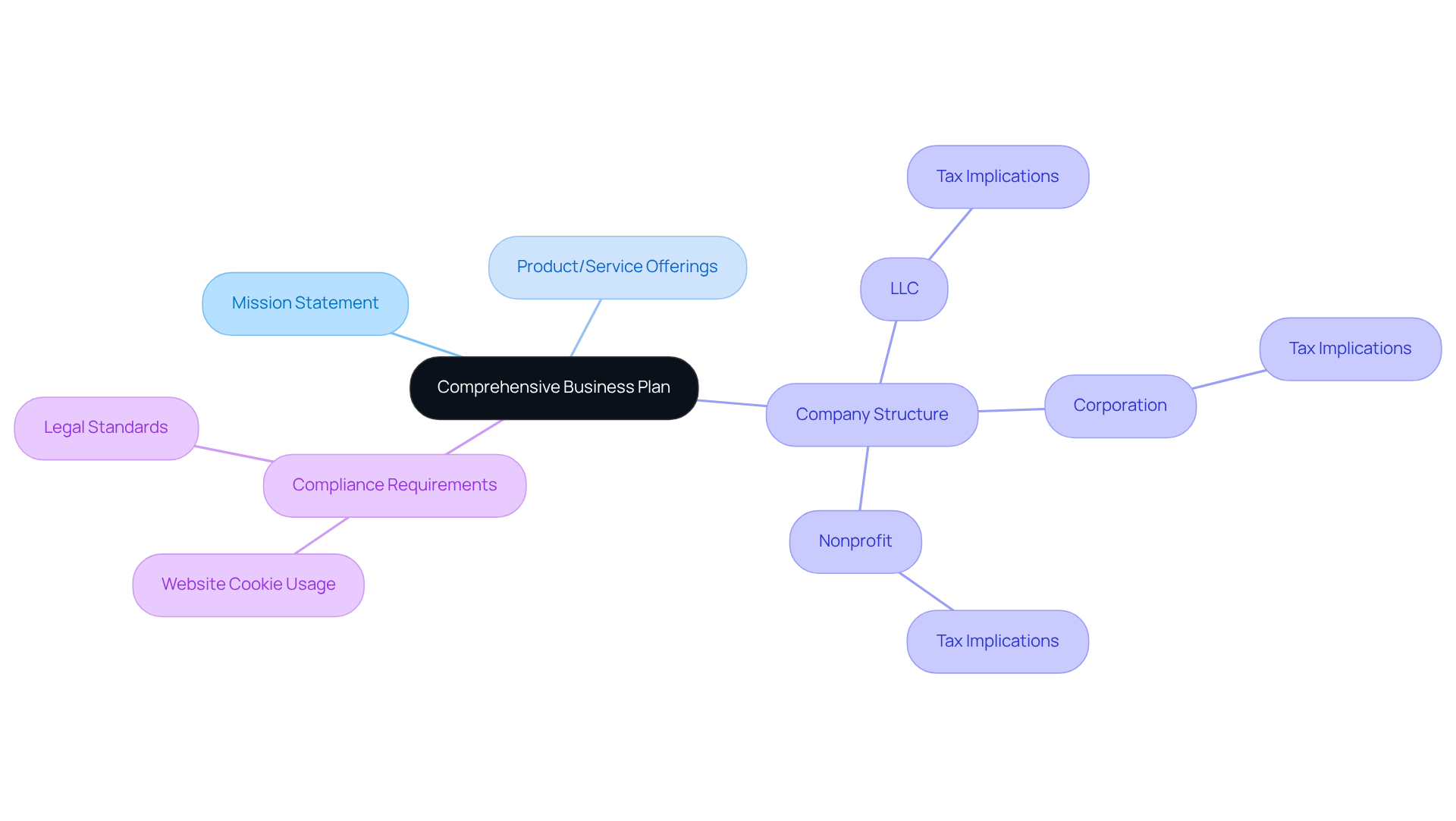 Start at the center with the main idea of a business plan, then explore each branch to see the essential components and their details. Each color represents a different aspect of the plan, helping you understand how everything connects. Start at the center with the main idea of a business plan, then explore each branch to see the essential components and their details. Each color represents a different aspect of the plan, helping you understand how everything connects.