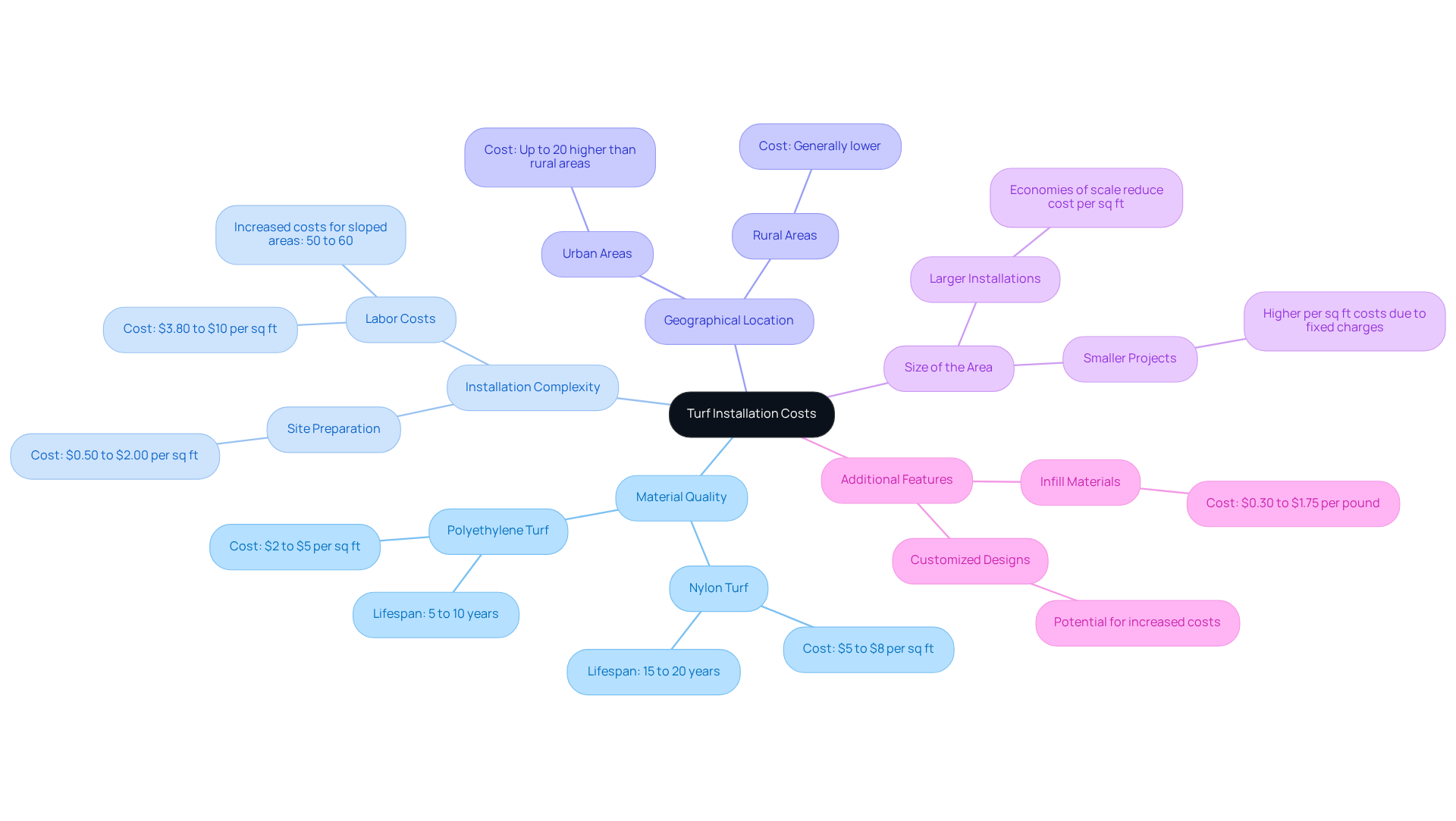 The central node represents the overall cost of turf installation. Each branch shows a key factor that affects this cost, with further details on pricing and implications. Follow the branches to understand how each factor contributes to the total expense.