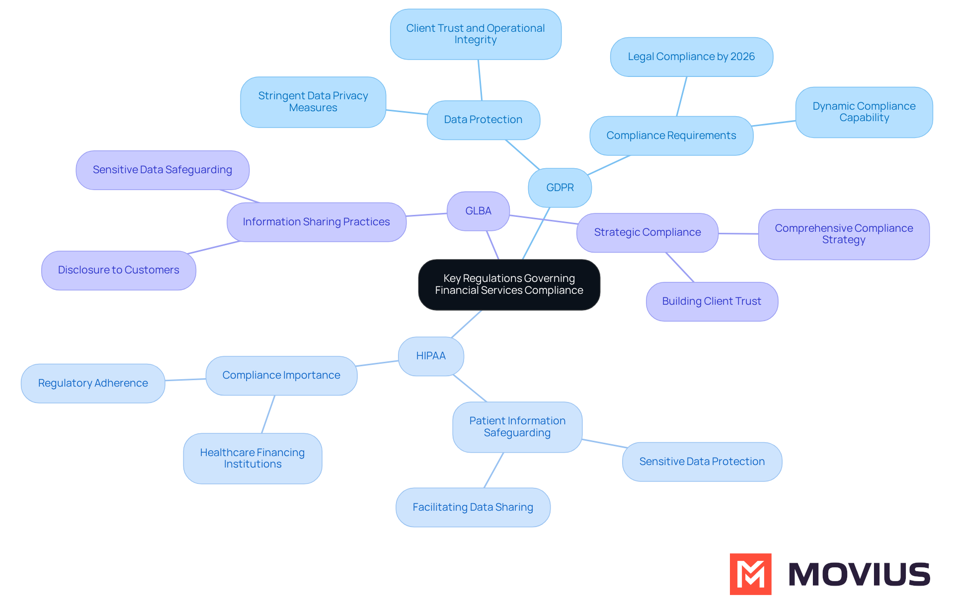 This mindmap illustrates the key regulations affecting financial services compliance. Each branch represents a regulation, and the sub-branches detail important aspects and implications of each regulation. Follow the branches to understand how these regulations interconnect and influence compliance strategies.