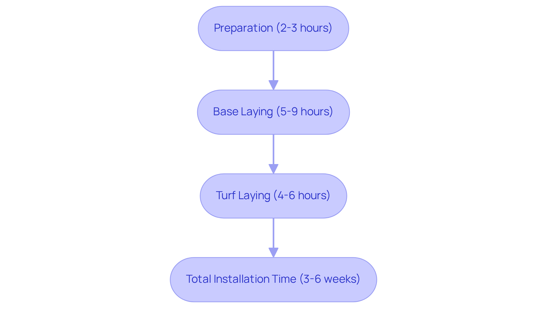 Each box represents a step in the installation process. Follow the arrows to see how each step leads to the next, from preparing the area to laying the turf and the overall time frame for completion.