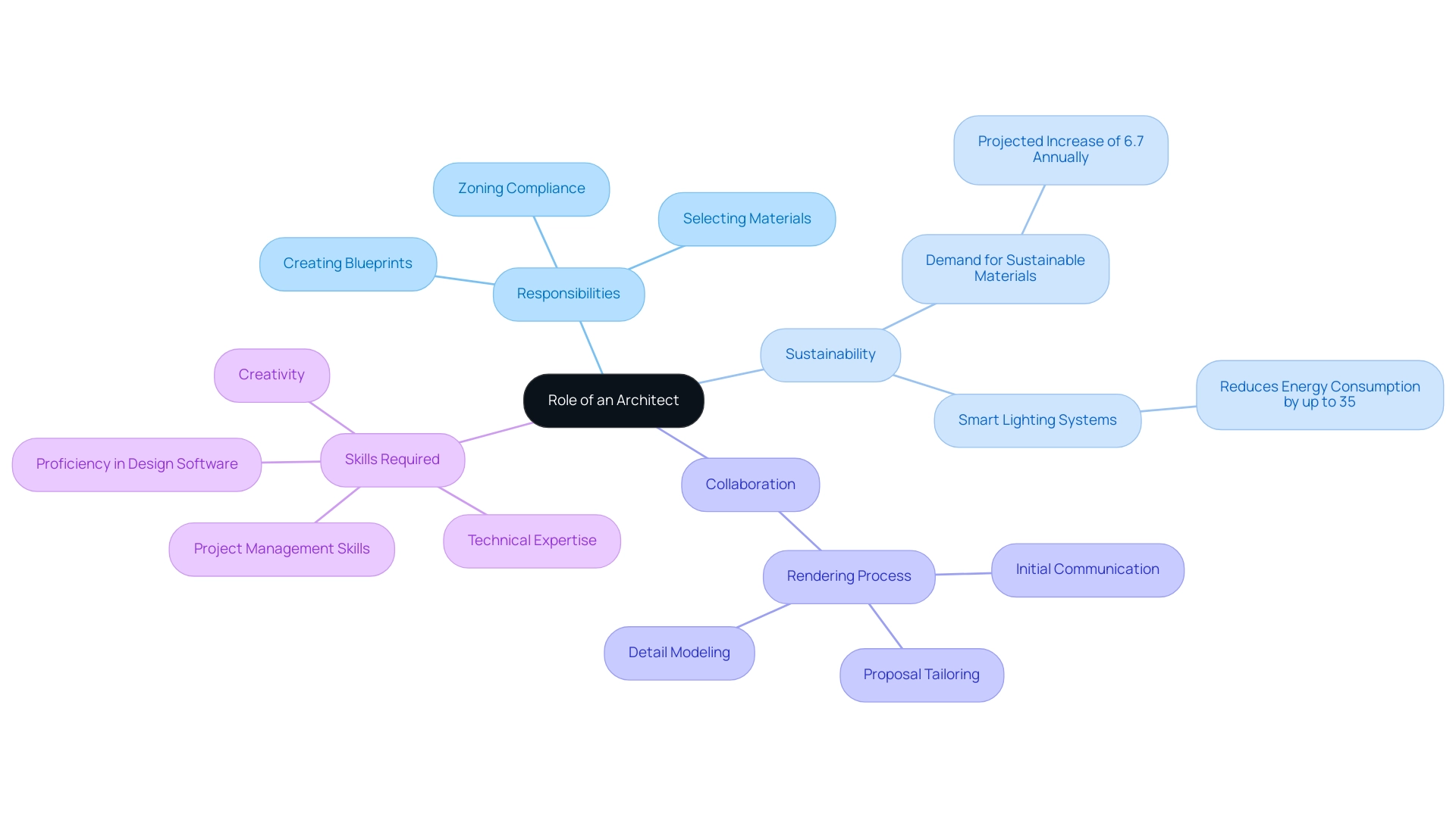 The central node represents the architect's role; branches indicate key responsibilities, collaboration processes, sustainability focus, and essential skills.