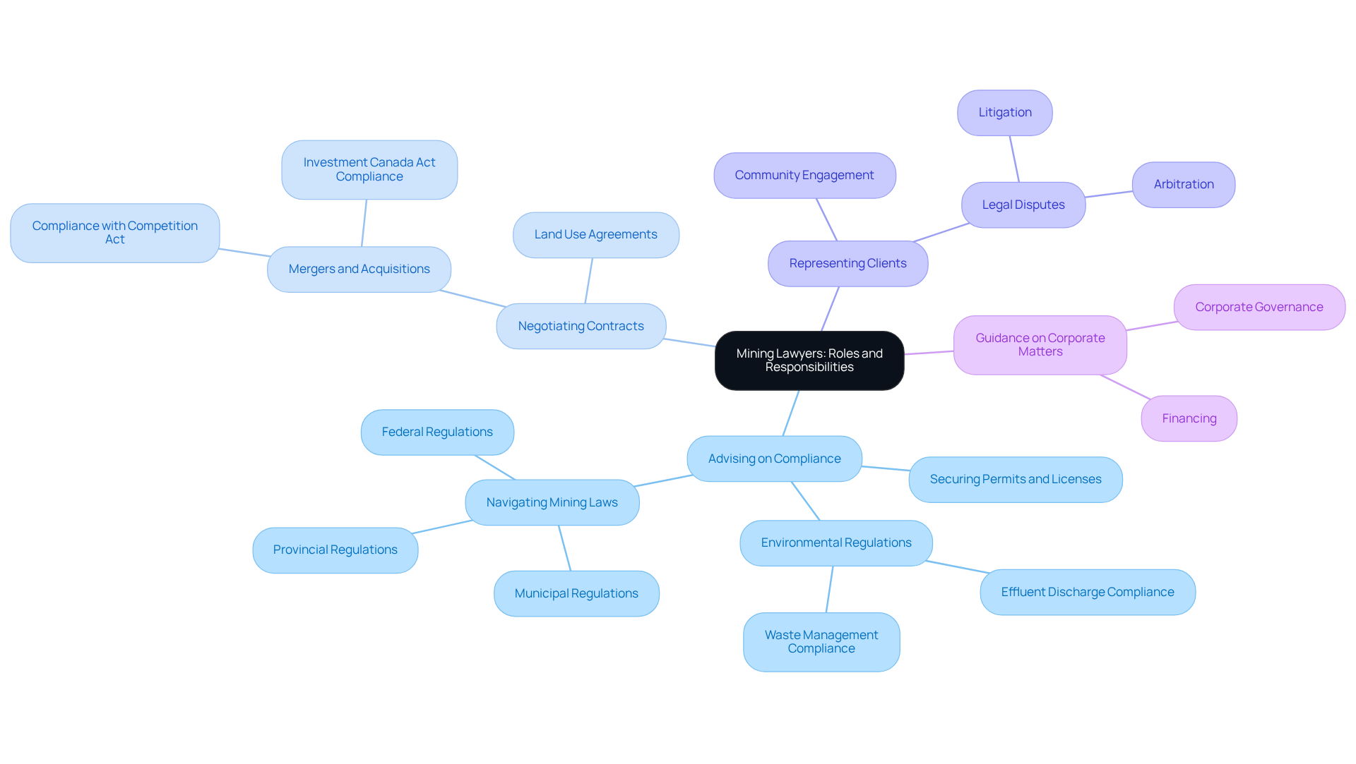 The central node represents the overall role of mining lawyers, while the branches show their specific responsibilities. Each color-coded branch helps you understand the different areas they cover, making it easier to see how they contribute to the mining industry.