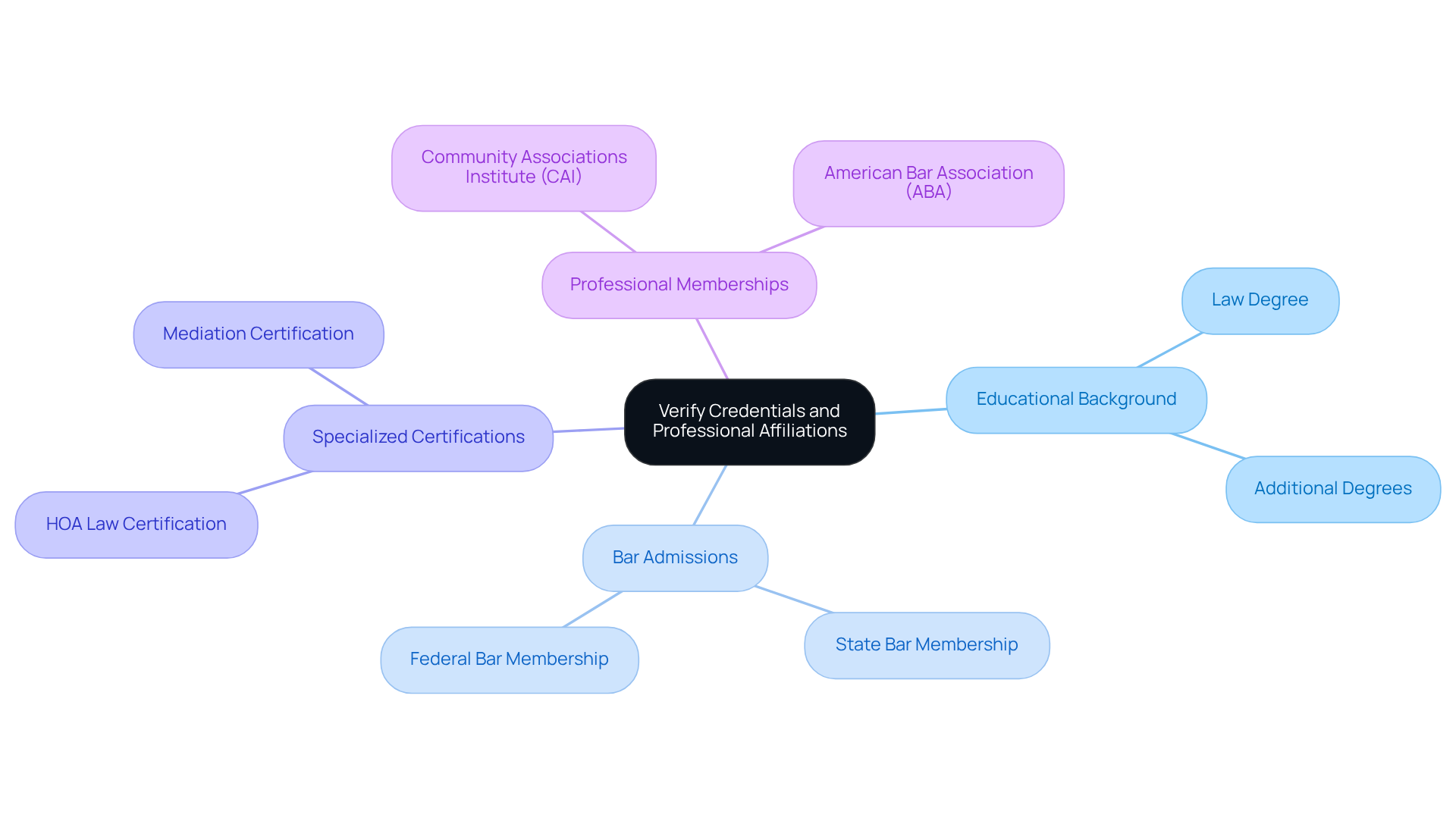 Start at the center with the main idea of verifying credentials, then explore each branch to see what specific qualifications and affiliations to look for in lawyers.
