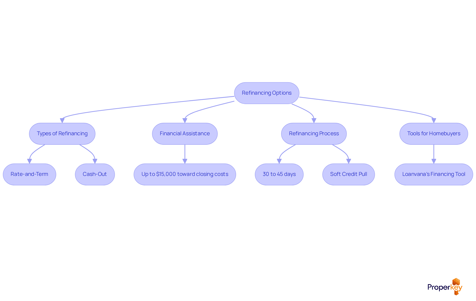 This flowchart guides you through the refinancing options available at PNC Bank. Start at the top with the main refinancing options, then follow the branches to see the types of refinancing, financial assistance available, the typical process duration, and helpful tools for homebuyers. Each section provides a clear path to understanding how to navigate refinancing effectively.