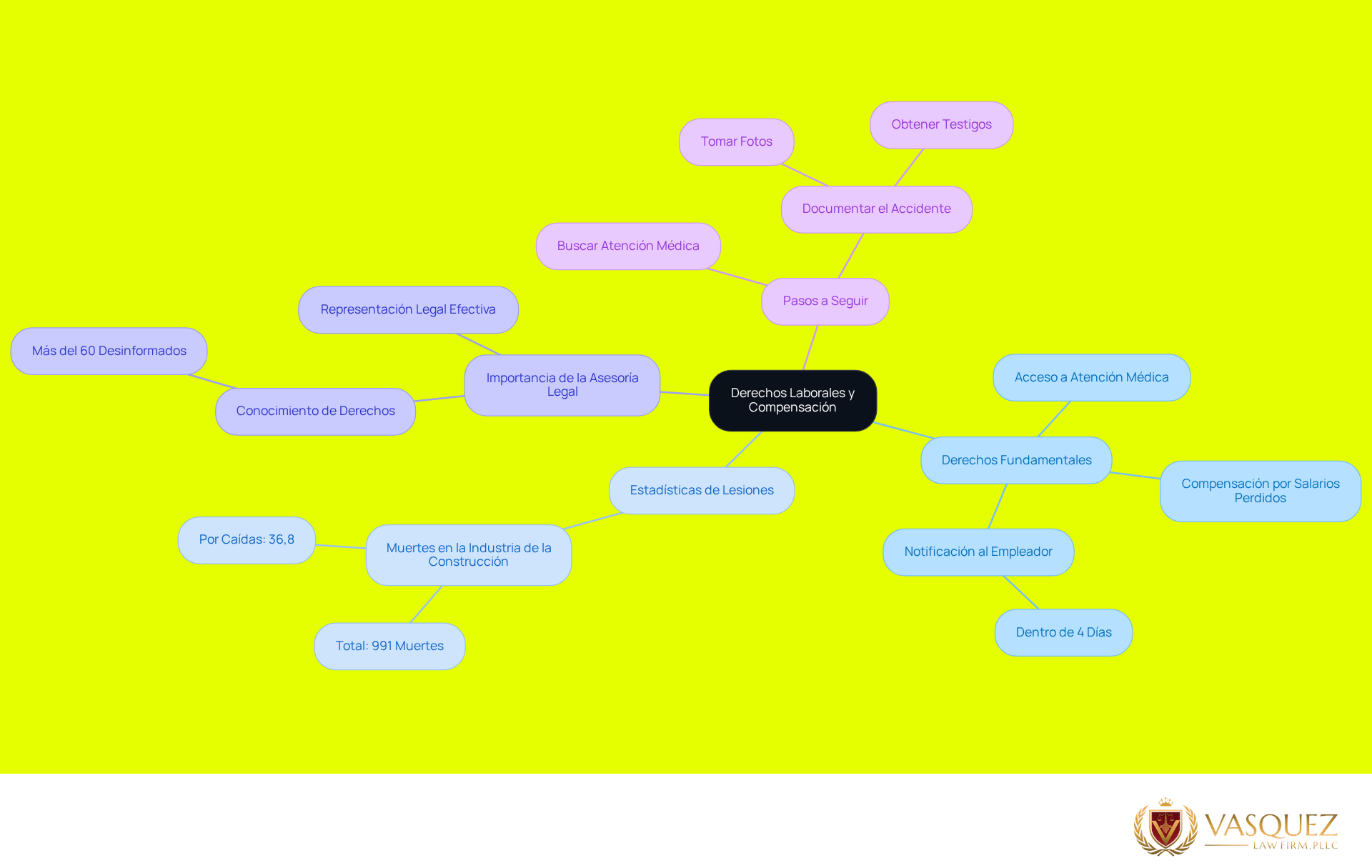 El nodo central representa el tema principal, y las ramas muestran diferentes aspectos relacionados. Cada sub-rama proporciona detalles adicionales, ayudando a entender cómo se interconectan los derechos y procesos en el contexto de la compensación laboral. El nodo central representa el tema principal, y las ramas muestran diferentes aspectos relacionados. Cada sub-rama proporciona detalles adicionales, ayudando a entender cómo se interconectan los derechos y procesos en el contexto de la compensación laboral.