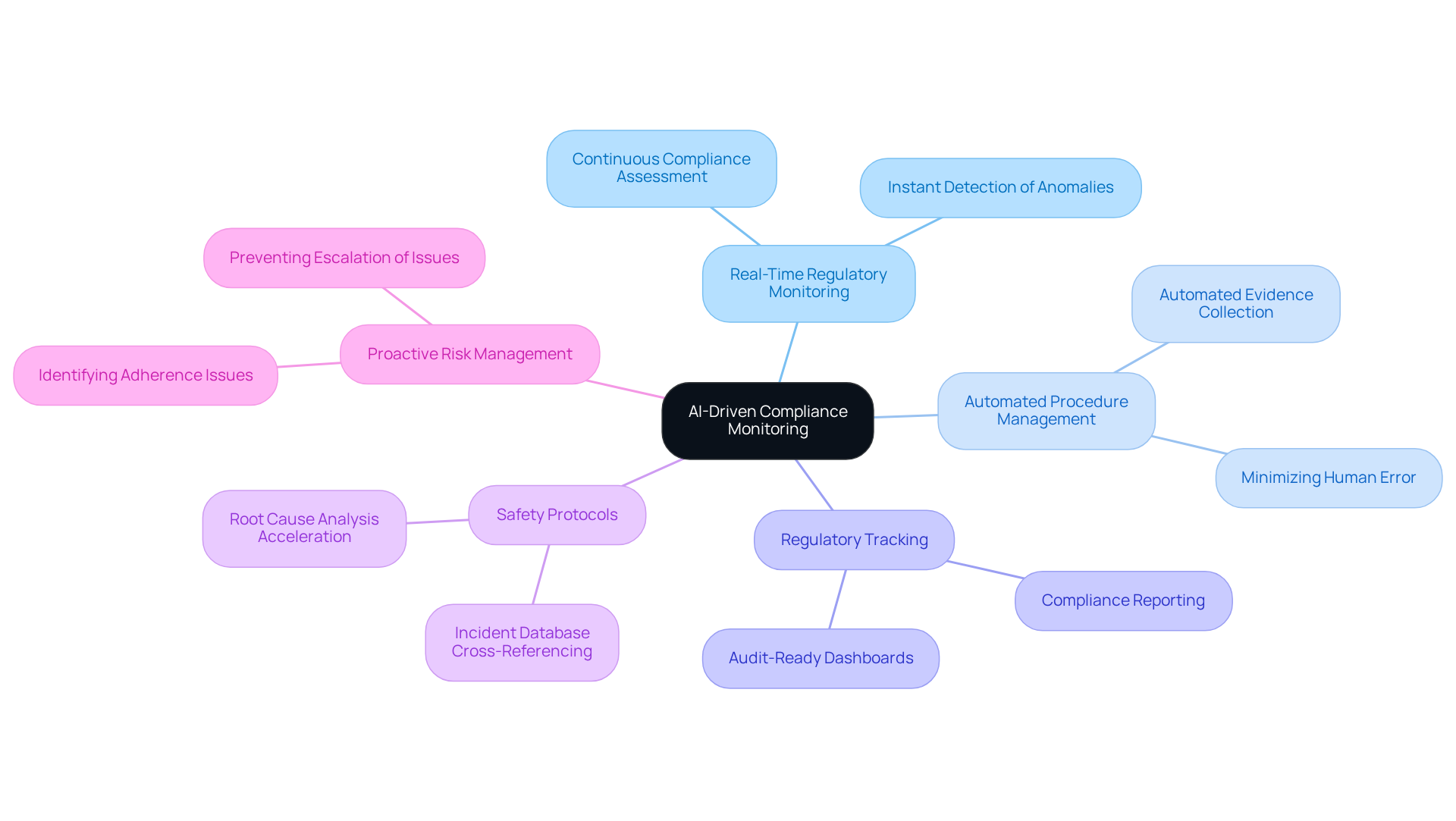 The central node represents the main theme of compliance monitoring, while the branches show different aspects and functionalities of the system. Each color-coded branch helps you quickly identify related components and their importance in enhancing compliance and safety.