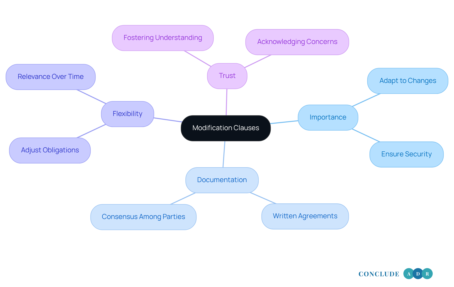 The center represents the main topic, while the branches show different aspects of why modification clauses are important. Each branch highlights a key point, helping you see how they all connect to the central idea.
