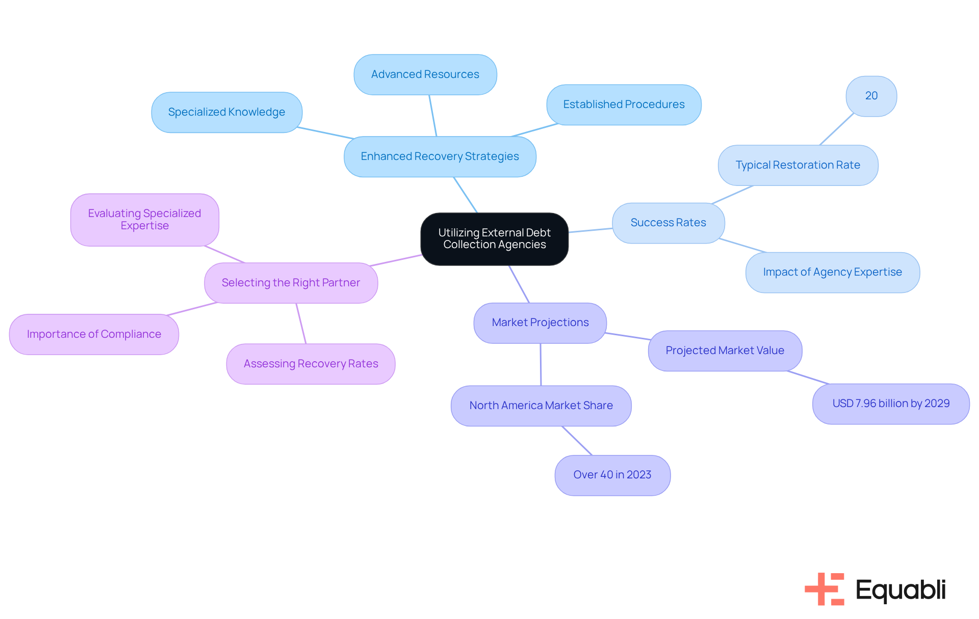 The central idea represents the use of external agencies, with branches showing the benefits like improved recovery strategies and market insights. The more detailed the branch, the deeper the information related to that topic.