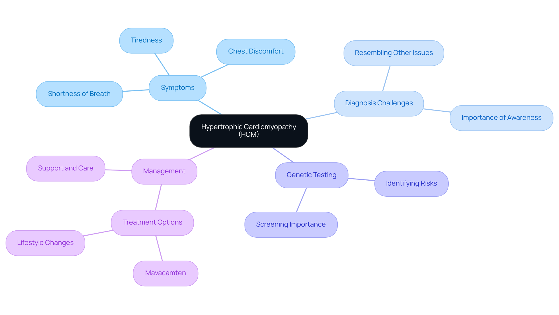 This mindmap starts with HCM at the center. Each branch represents a different aspect of HCM, like symptoms and diagnosis. Follow the branches to see how these elements connect and what you should be aware of regarding this condition.