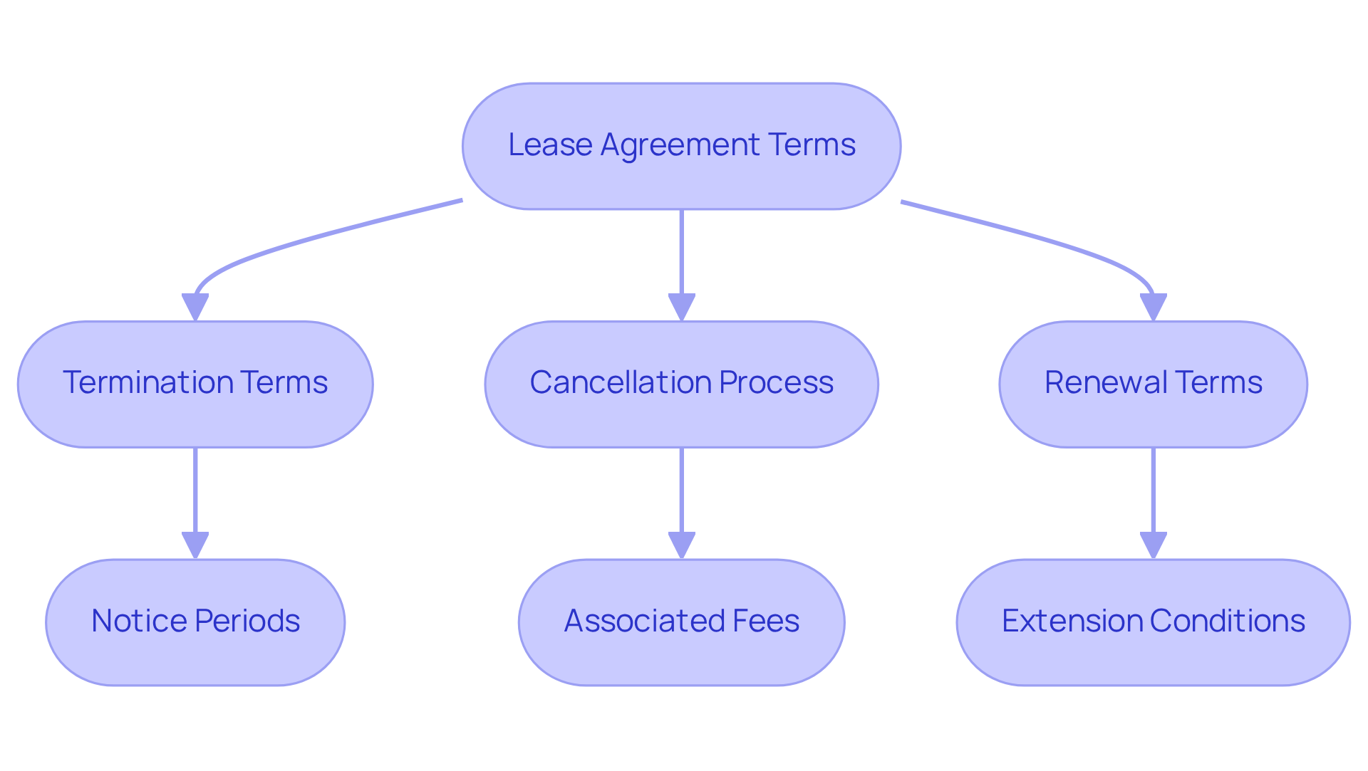 This flowchart outlines the key components of lease agreements. Each box represents a major area: Termination, Cancellation, and Renewal. Follow the arrows to see how each area connects and what specific details are included.