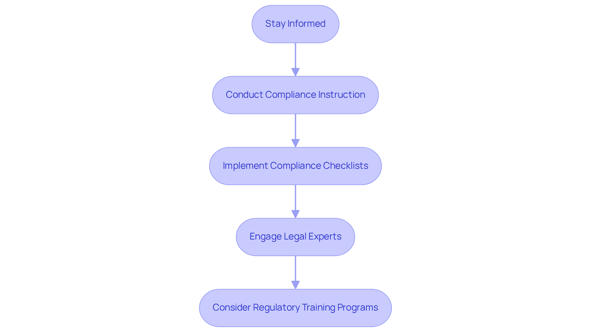 Each box represents a crucial step in ensuring compliance. Follow the arrows to see how each action builds on the previous one to create a comprehensive compliance strategy. Each box represents a crucial step in ensuring compliance. Follow the arrows to see how each action builds on the previous one to create a comprehensive compliance strategy.