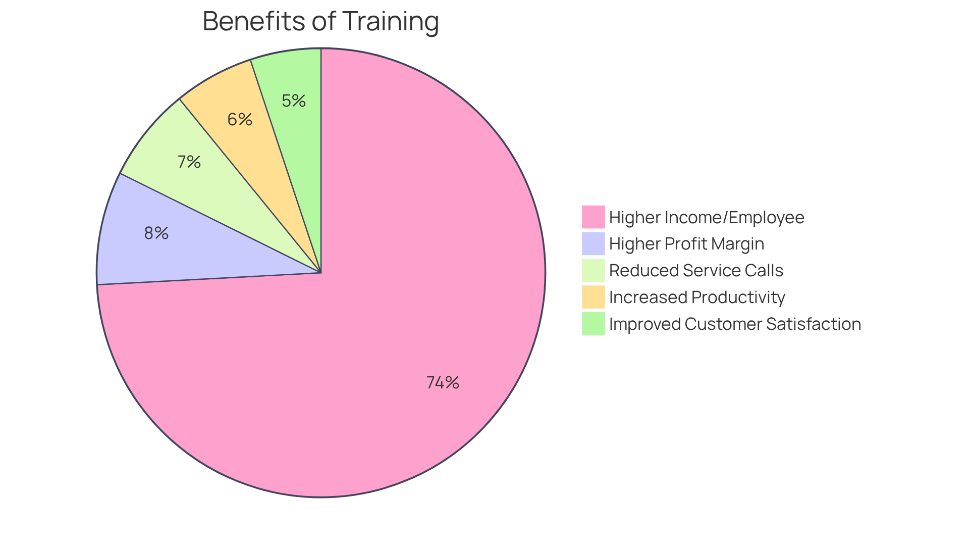 Each slice of the pie represents a specific benefit gained from employer-sponsored training. The larger the slice, the more significant the impact it has on the organization and its employees. Each slice of the pie represents a specific benefit gained from employer-sponsored training. The larger the slice, the more significant the impact it has on the organization and its employees.
