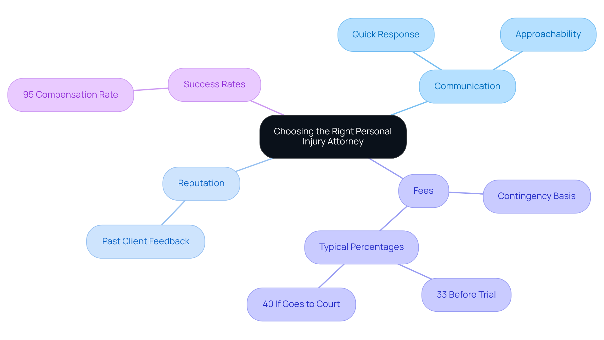 This mindmap helps you visualize the key factors to consider when selecting a personal injury attorney. Start at the center with the main topic, then explore each branch to see important aspects like communication, reputation, fees, and success rates. Each sub-branch provides more detail to guide your decision.