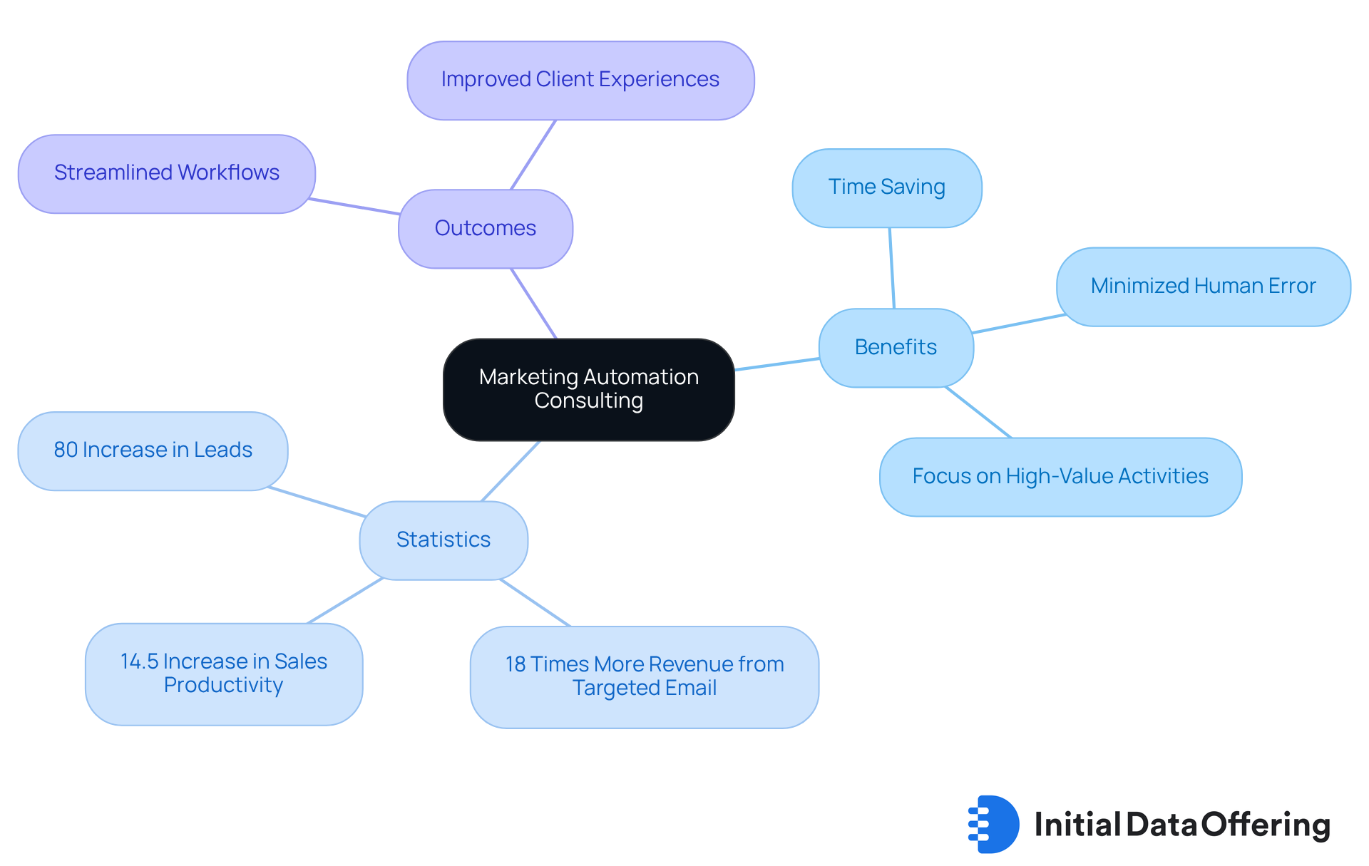 This mindmap shows how marketing automation consulting can enhance business efficiency. The central idea is surrounded by its benefits, concrete statistics, and the positive outcomes that can result from adopting these strategies.