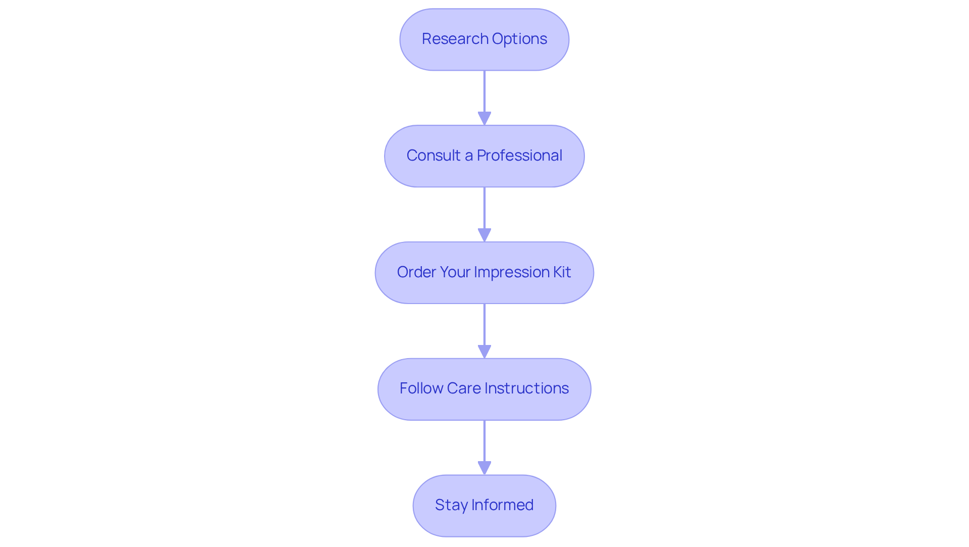 Each box represents a step in the process of getting your dentures. Follow the arrows to see what you need to do next, starting from researching your options all the way to staying informed about your dental health.